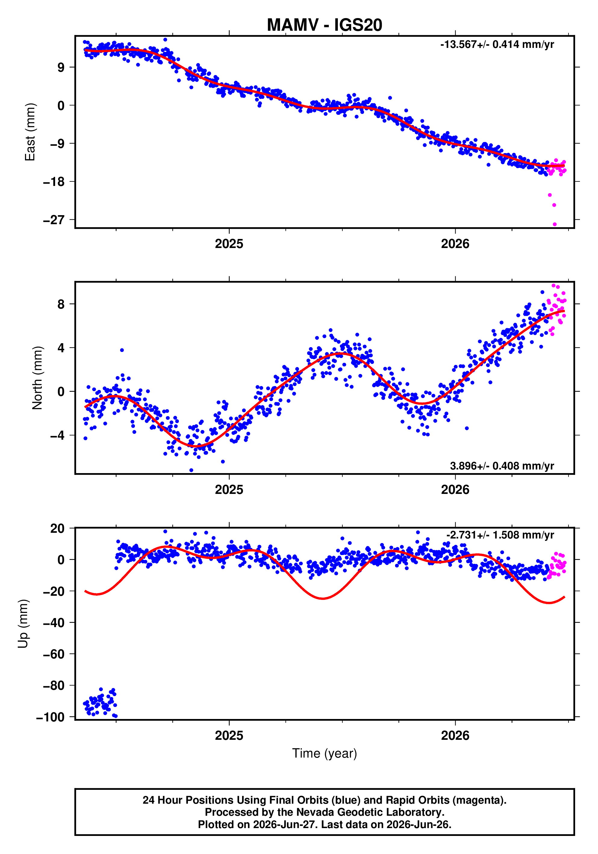 GPS time series plot