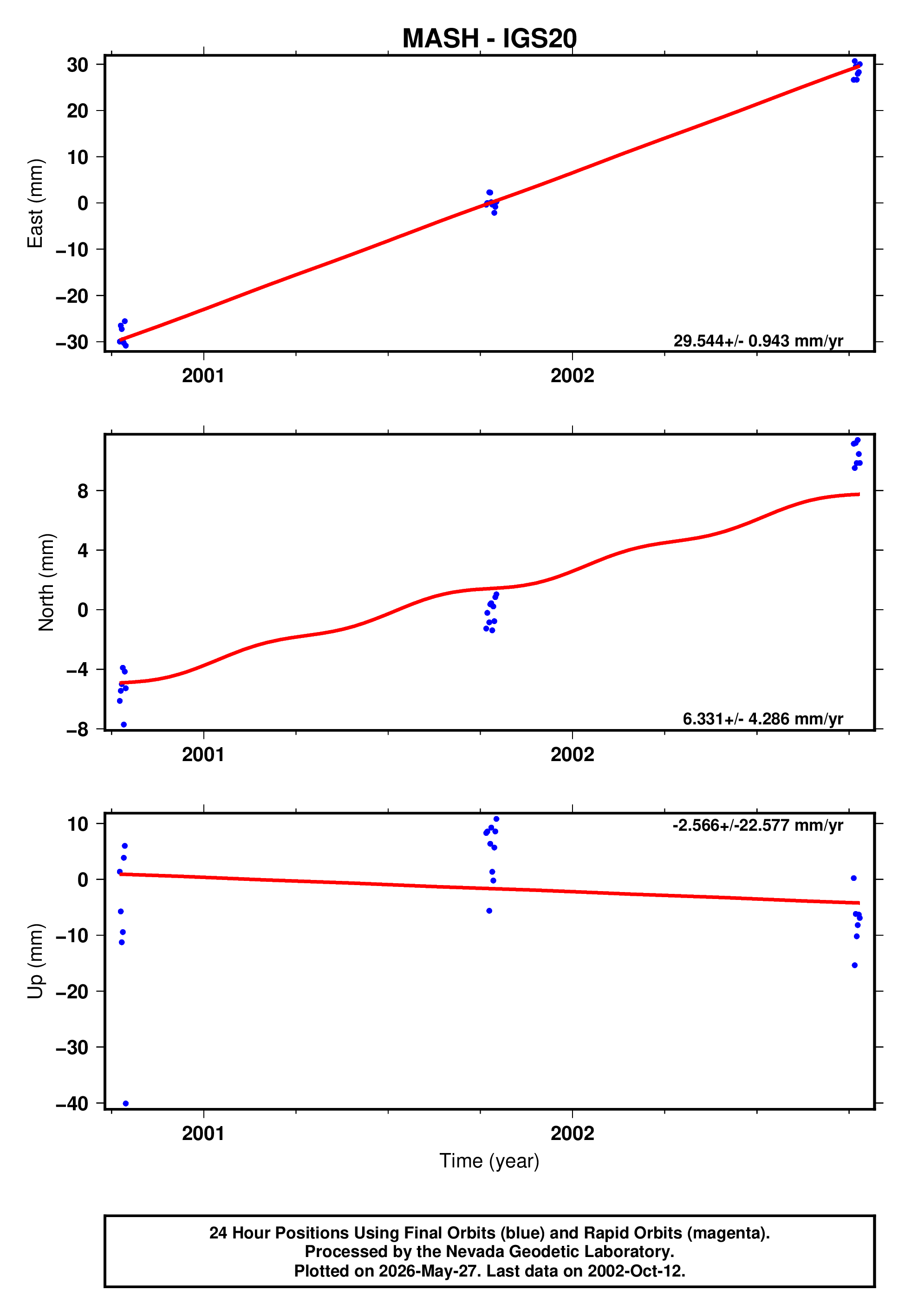 GPS time series plot