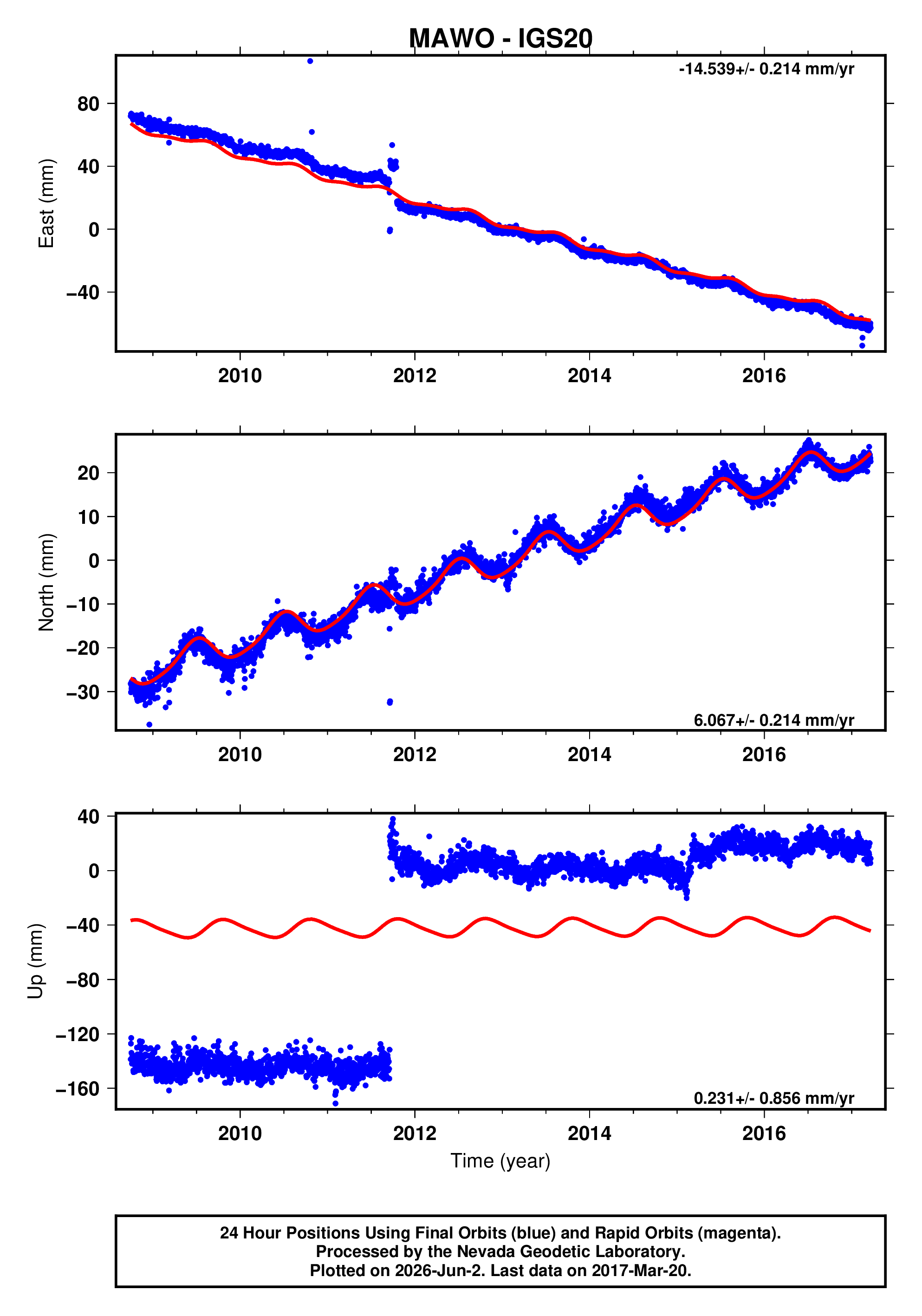 GPS time series plot