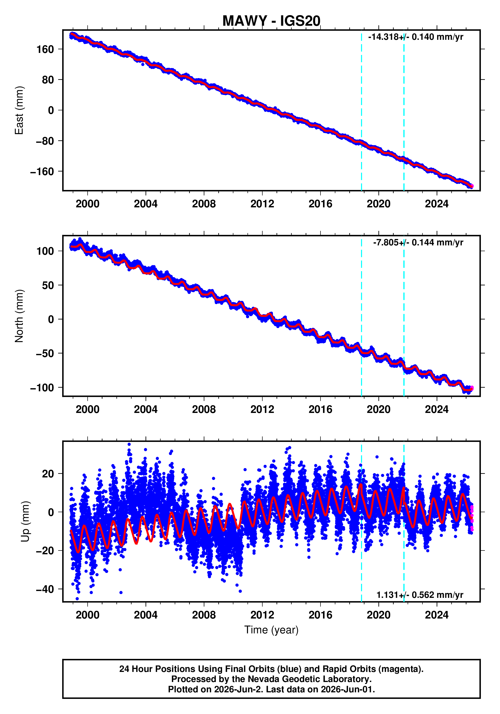 GPS time series plot