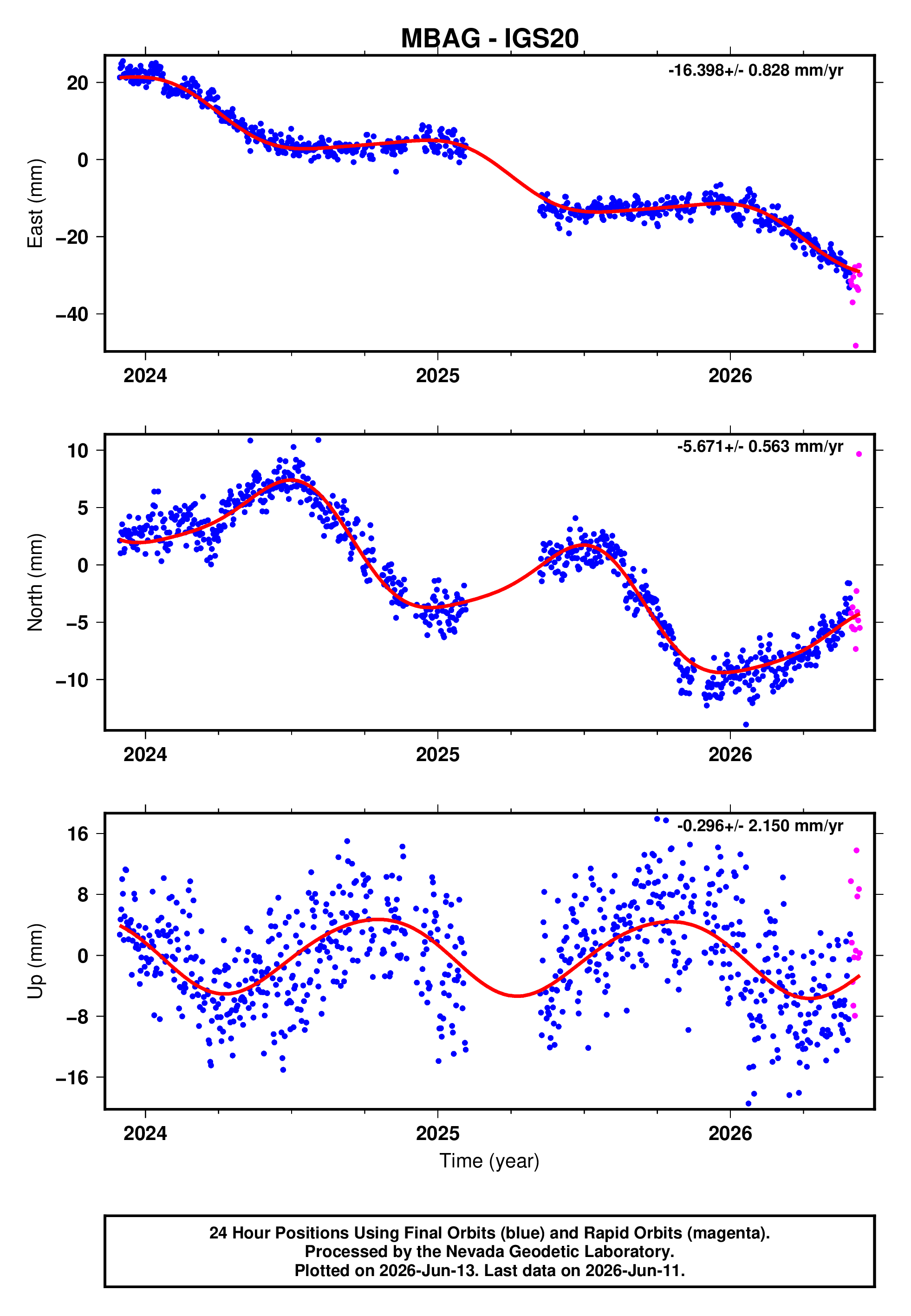 GPS time series plot