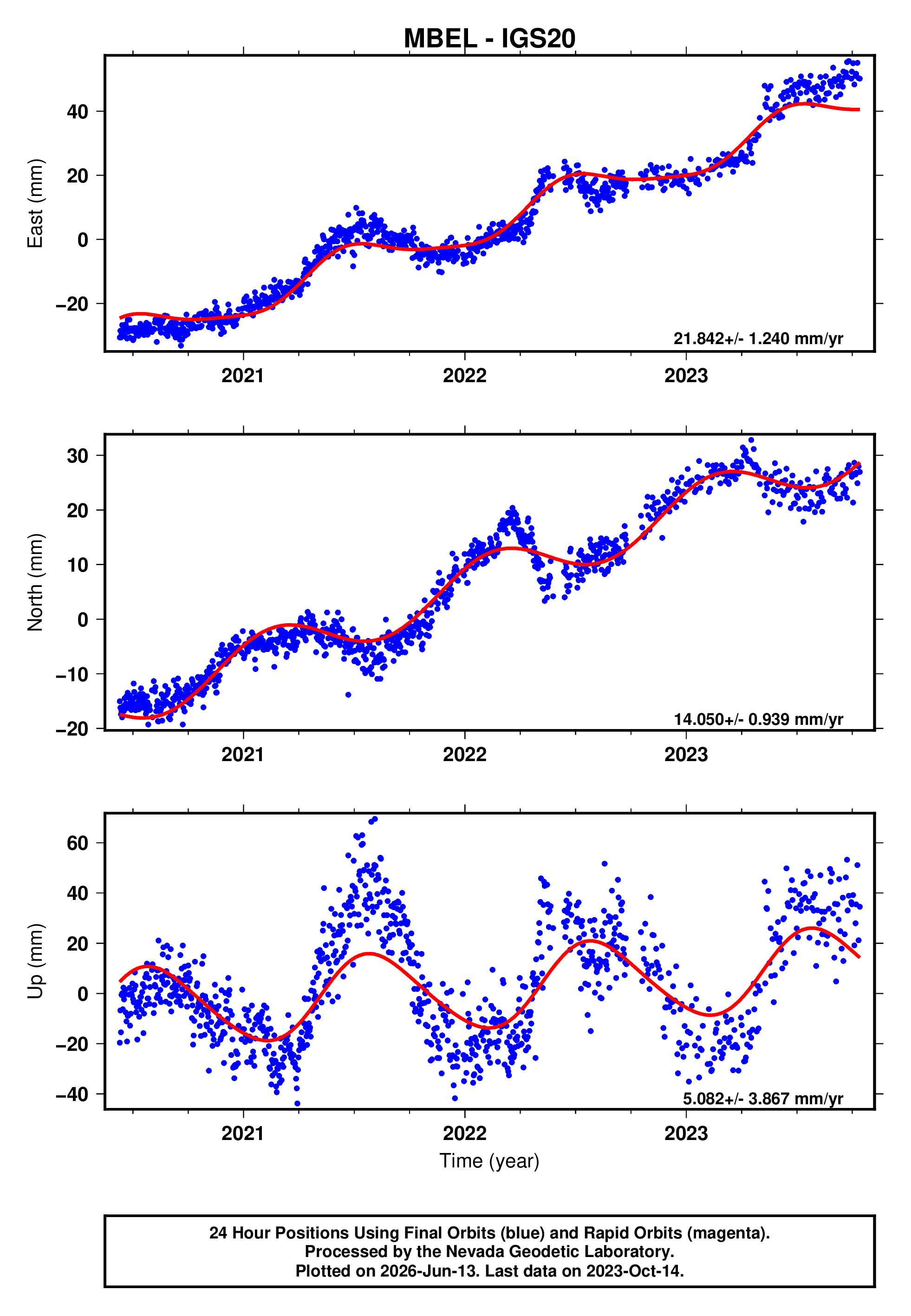 GPS time series plot