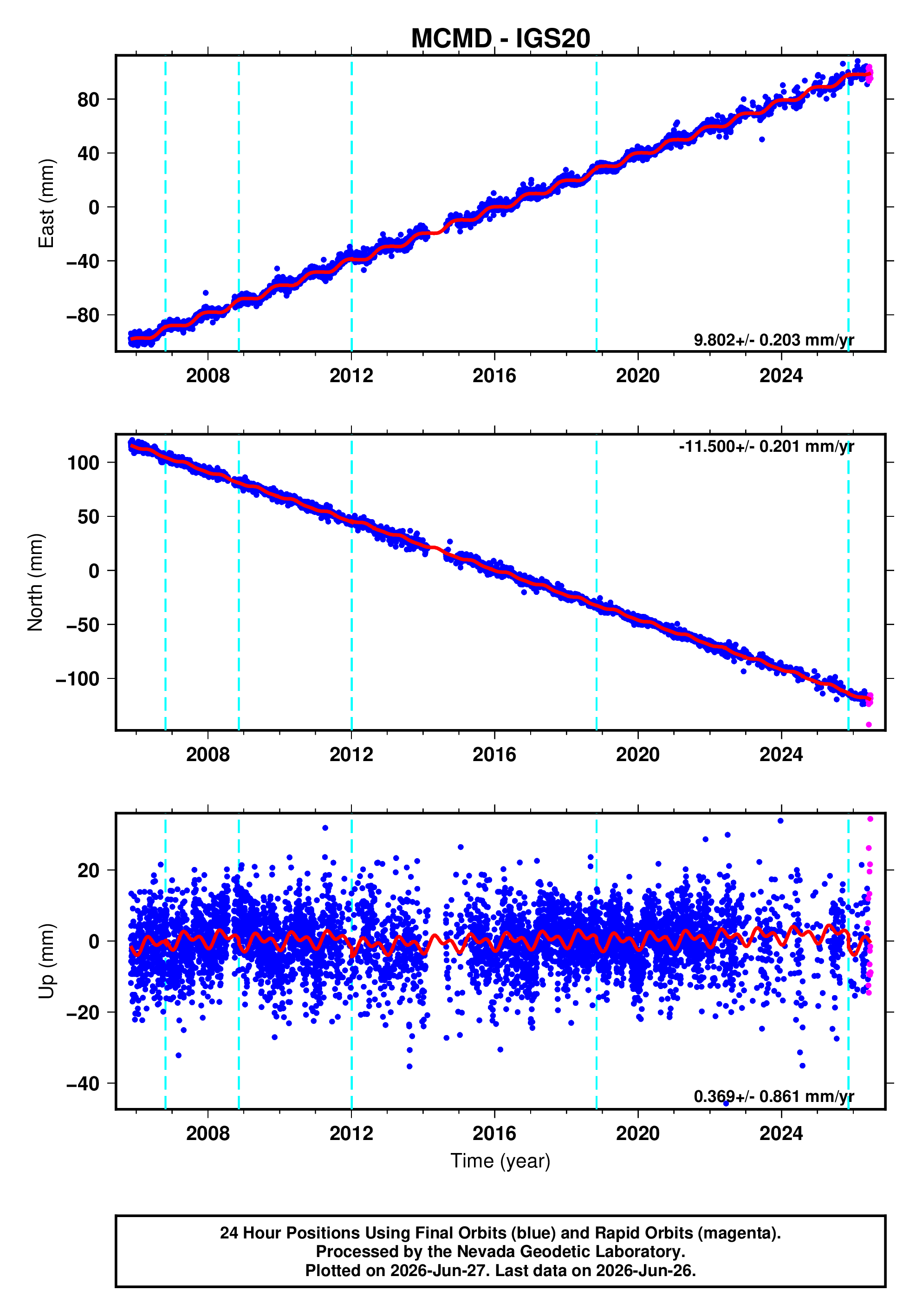 GPS time series plot
