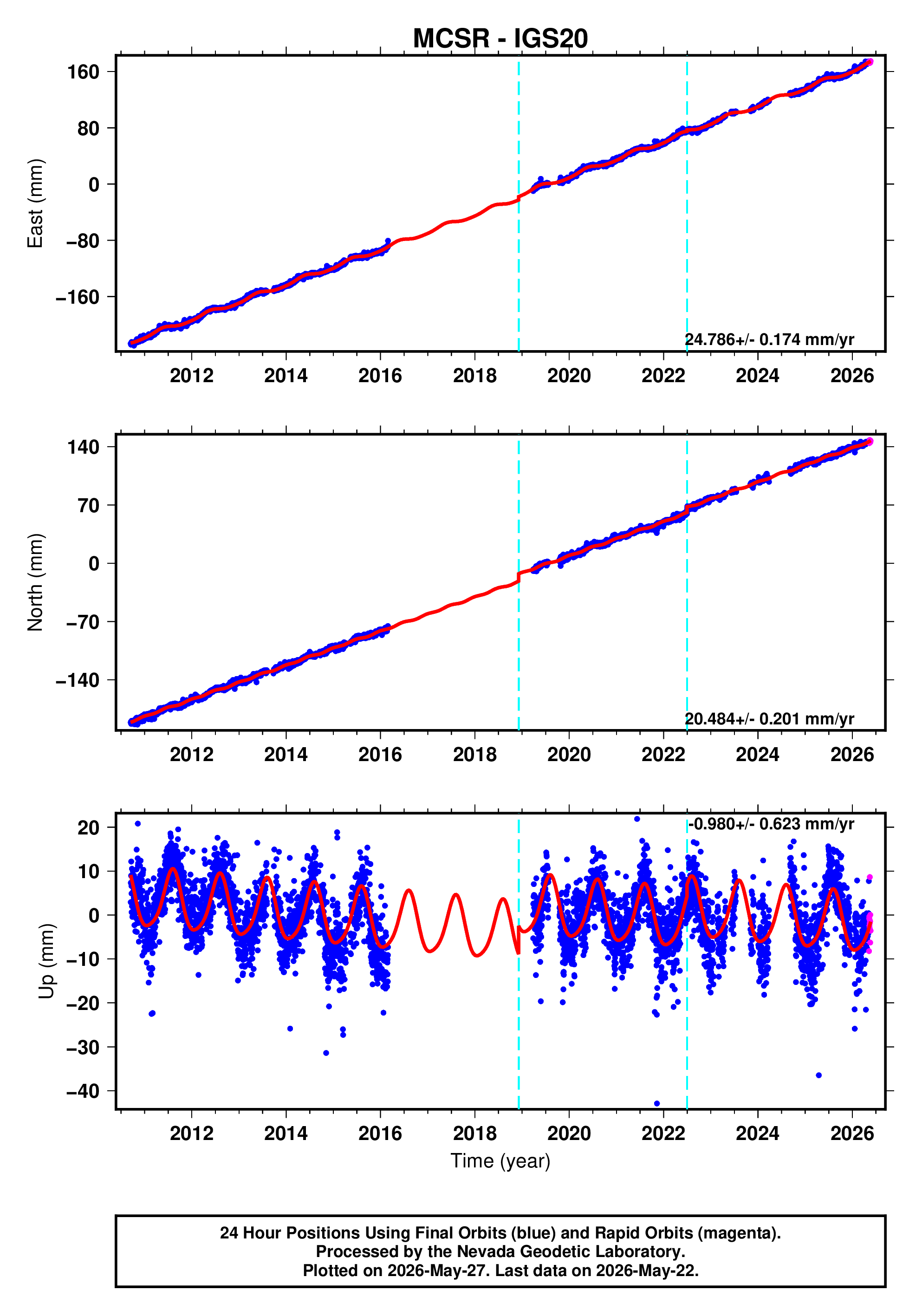 GPS time series plot
