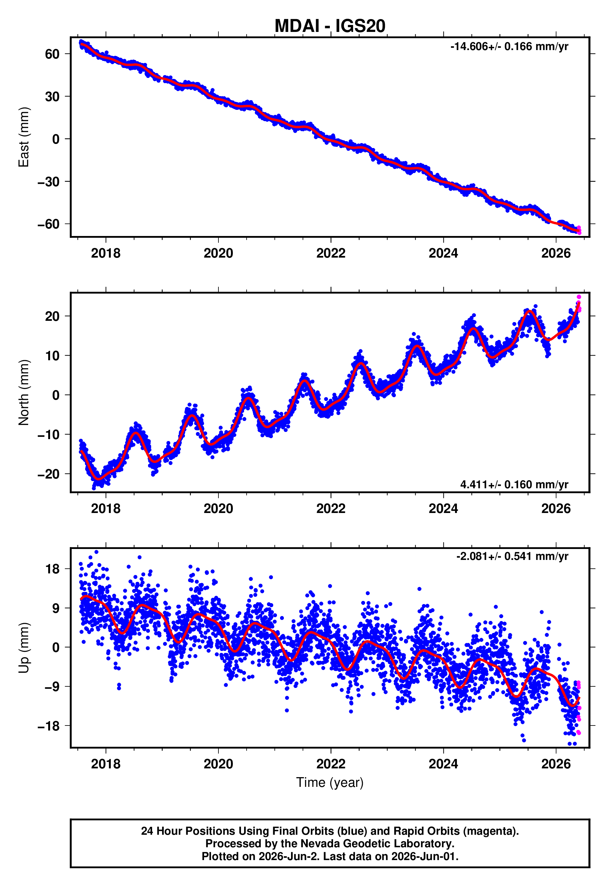 GPS time series plot