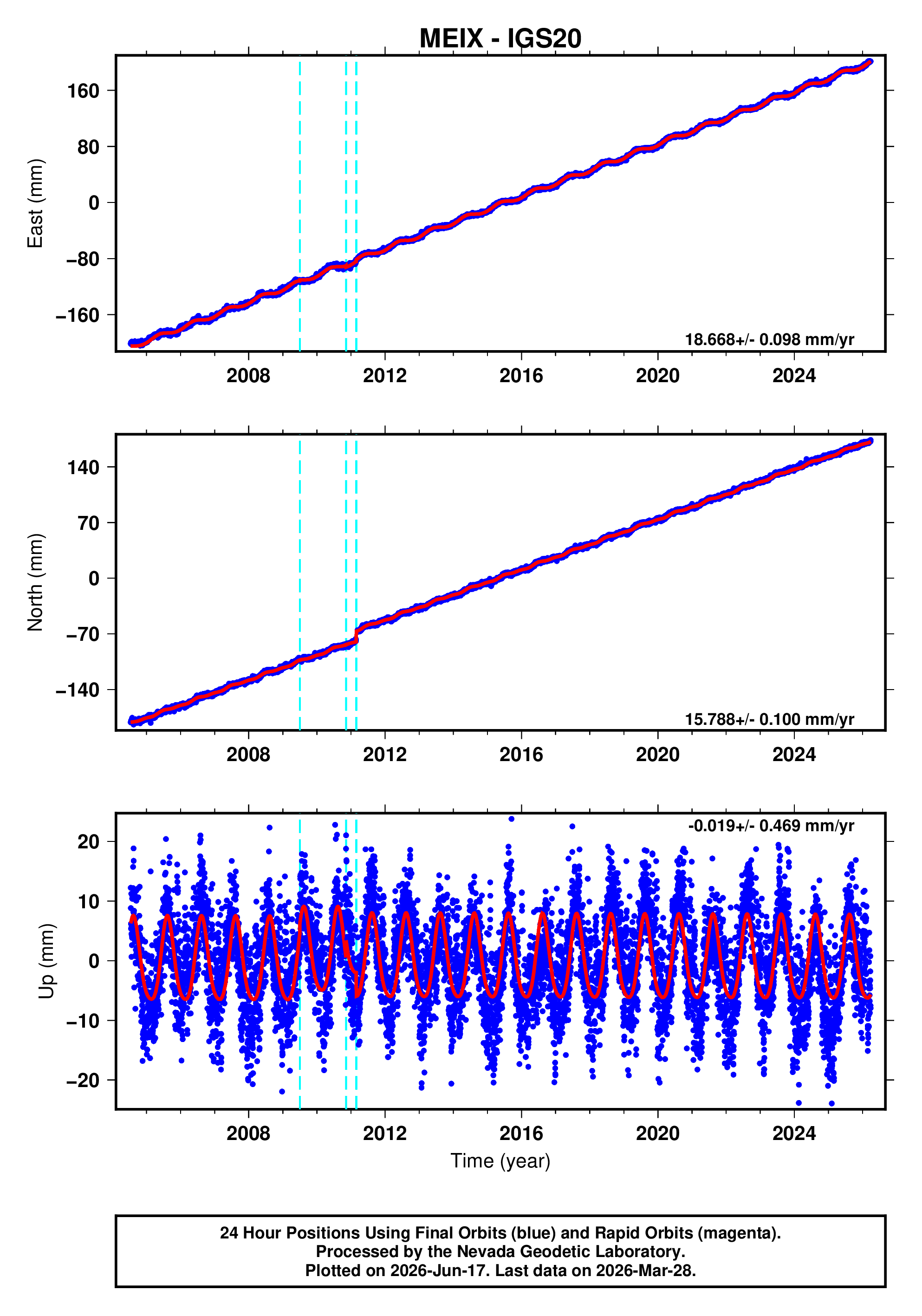 GPS time series plot