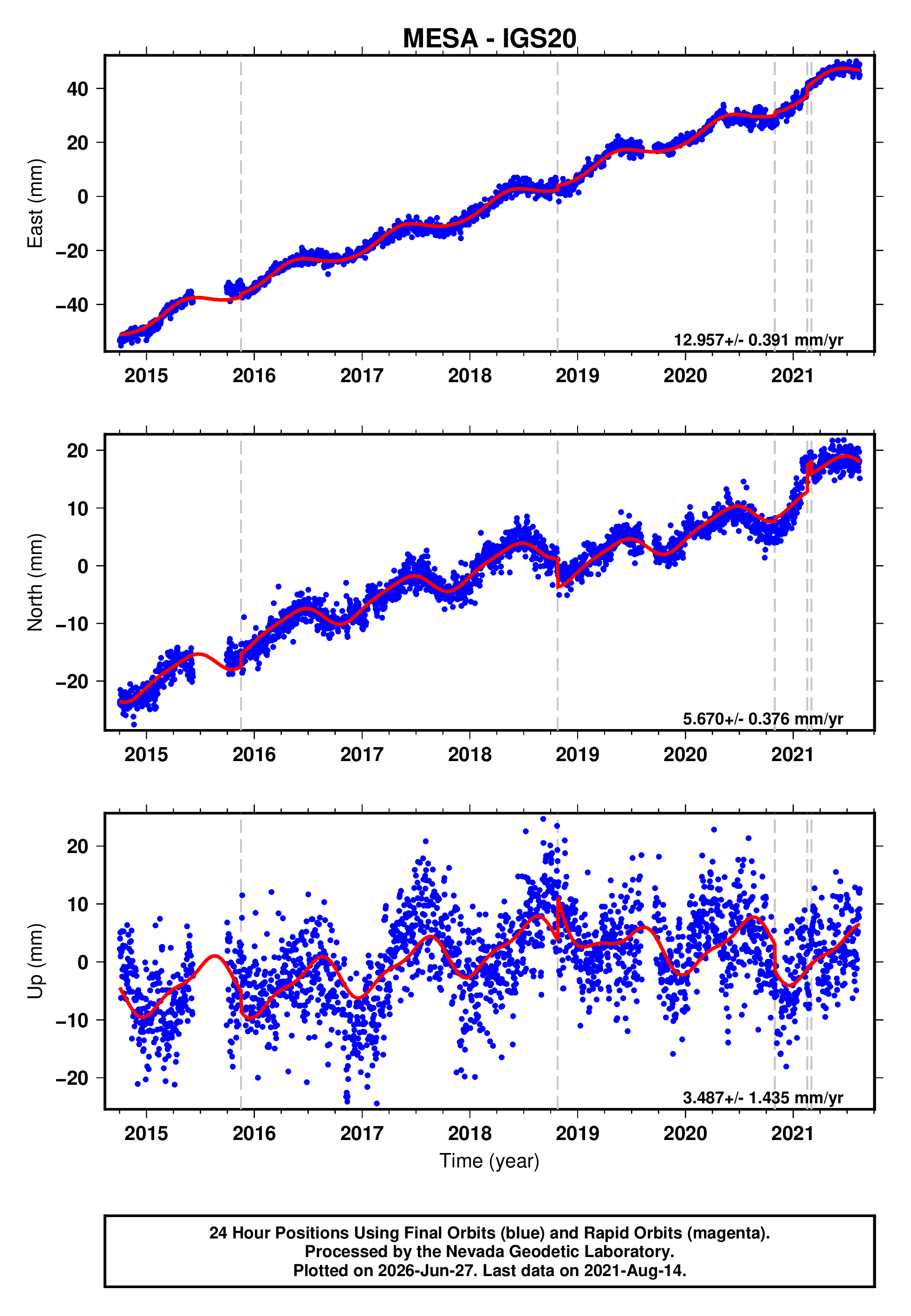 GPS time series plot