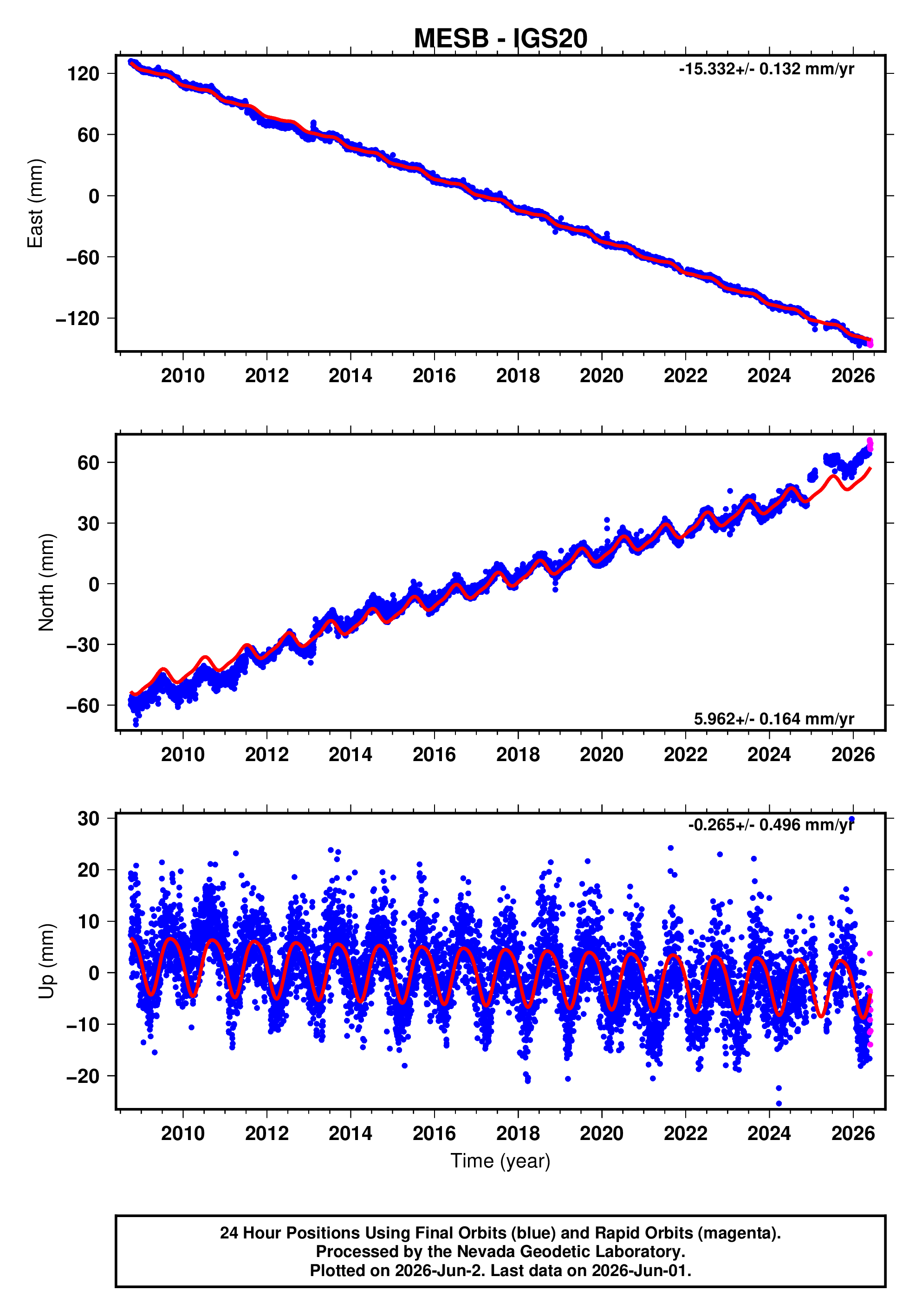 GPS time series plot