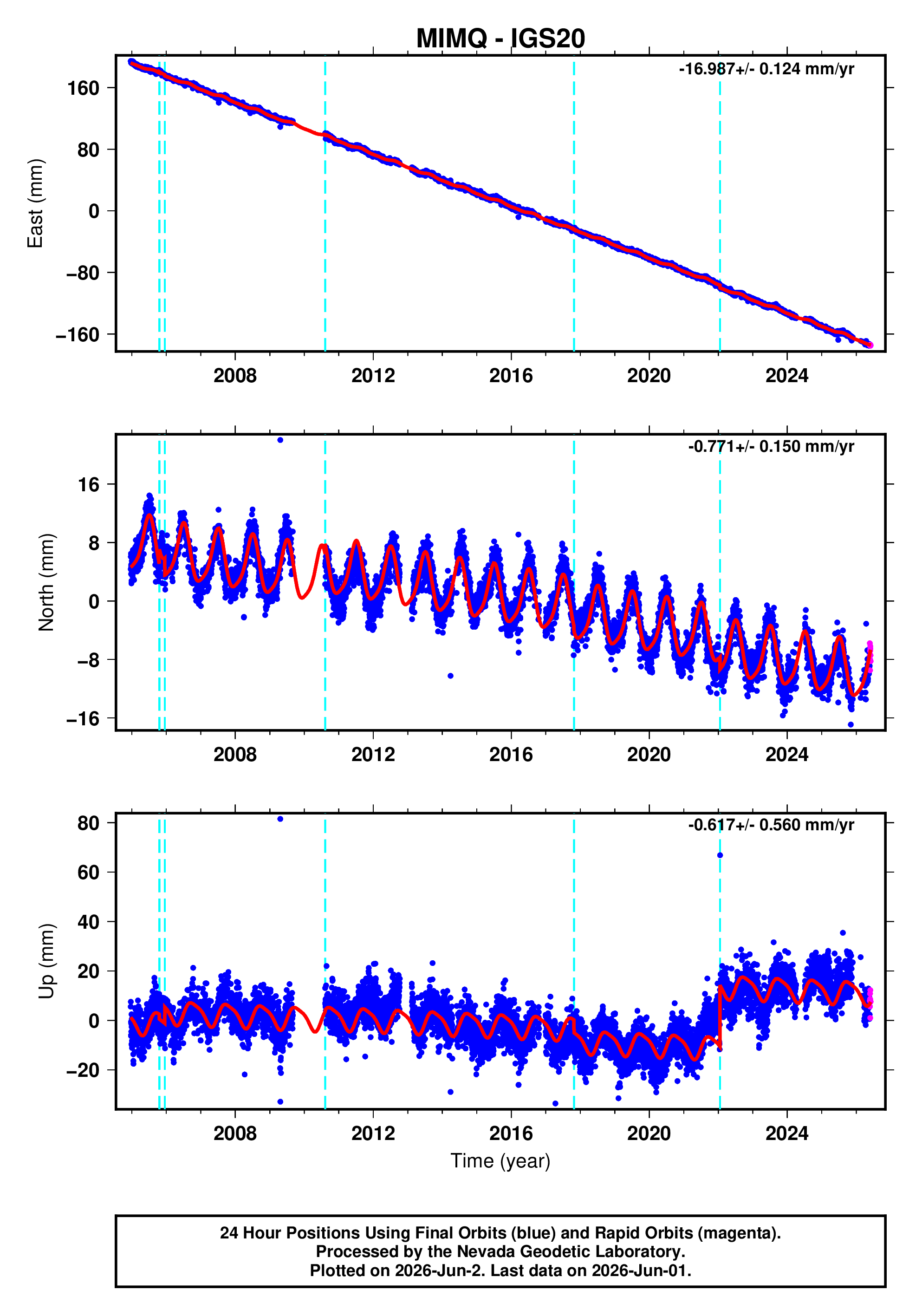 GPS time series plot