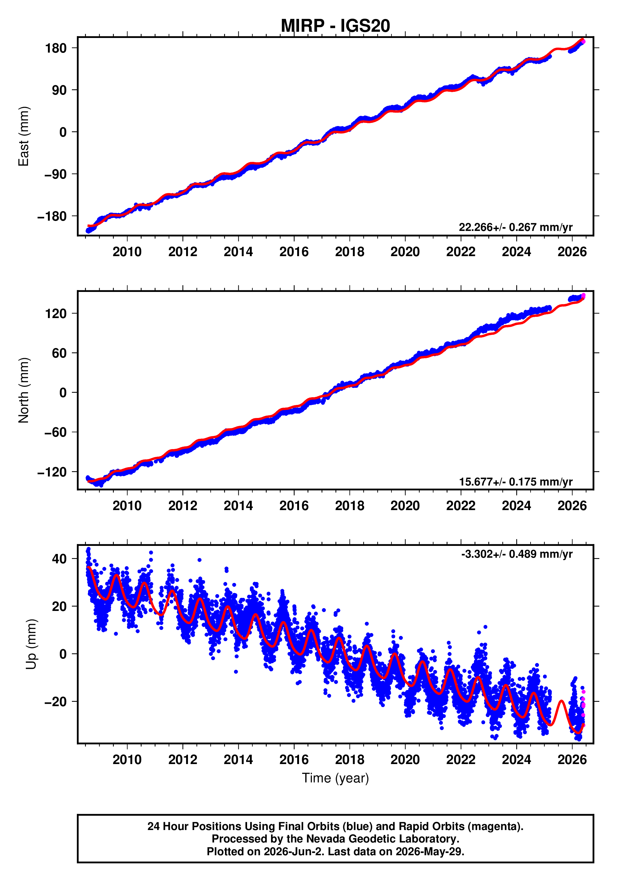 GPS time series plot