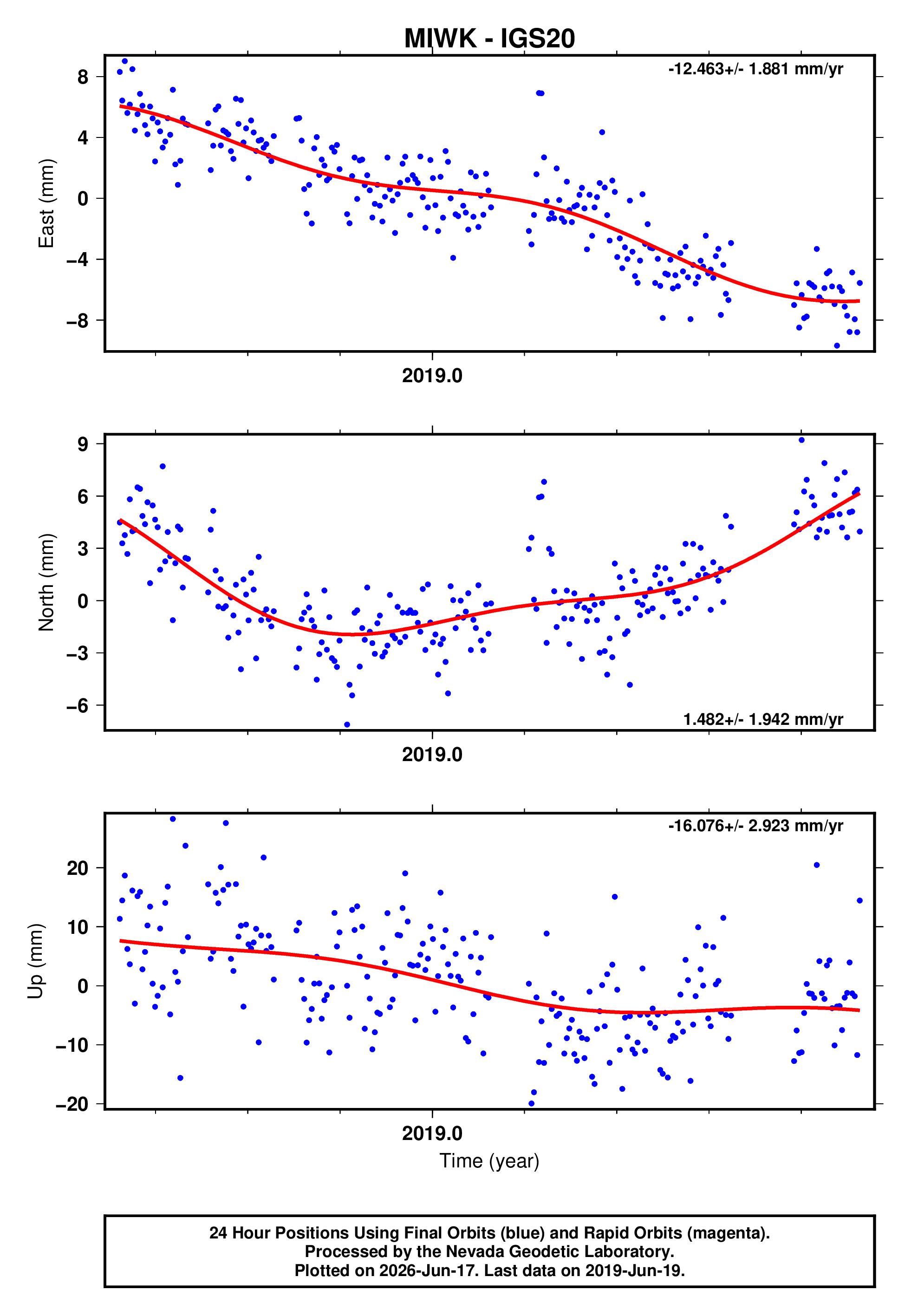 GPS time series plot