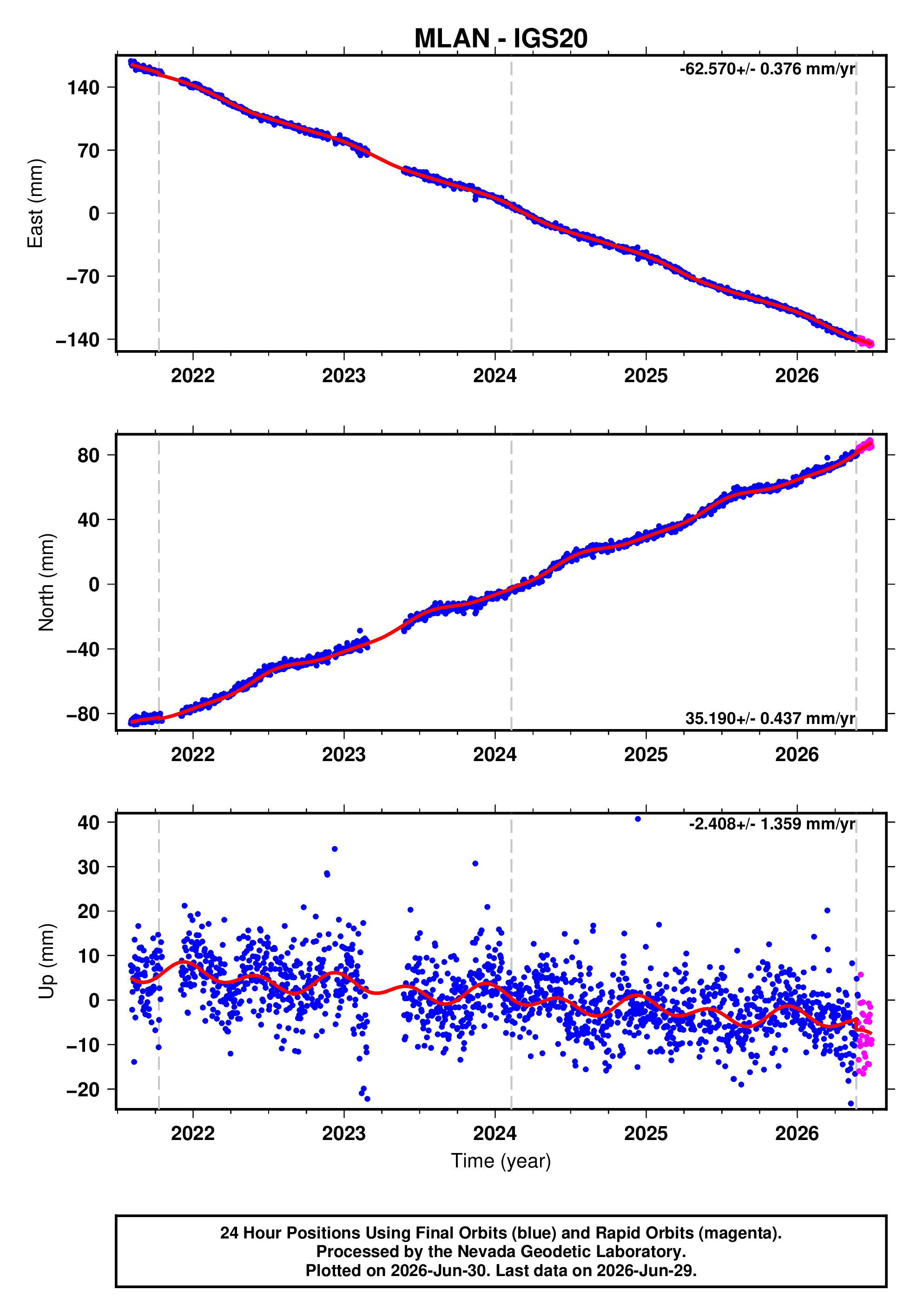 GPS time series plot