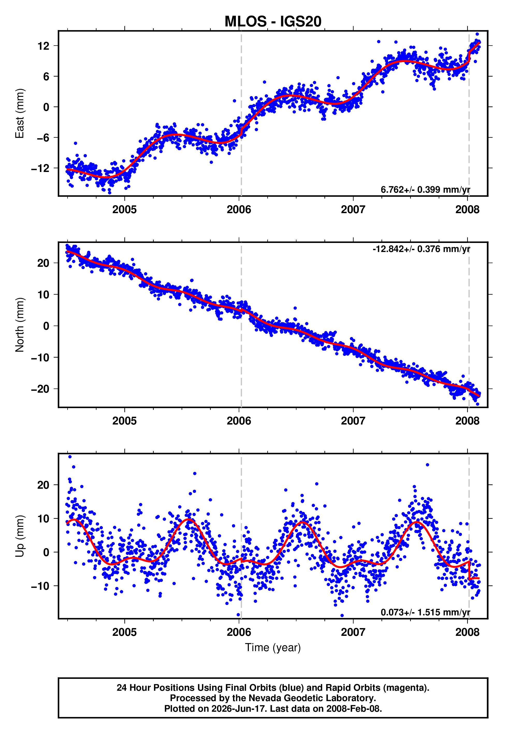 GPS time series plot