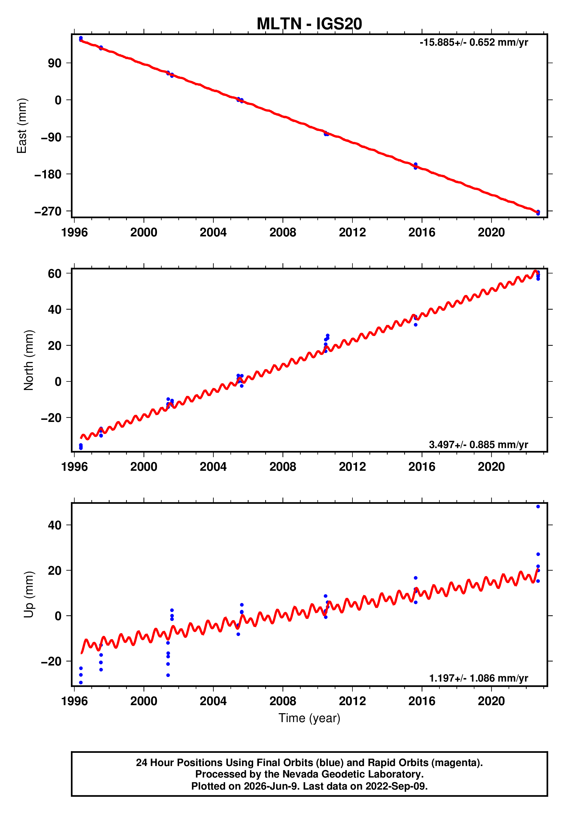 GPS time series plot