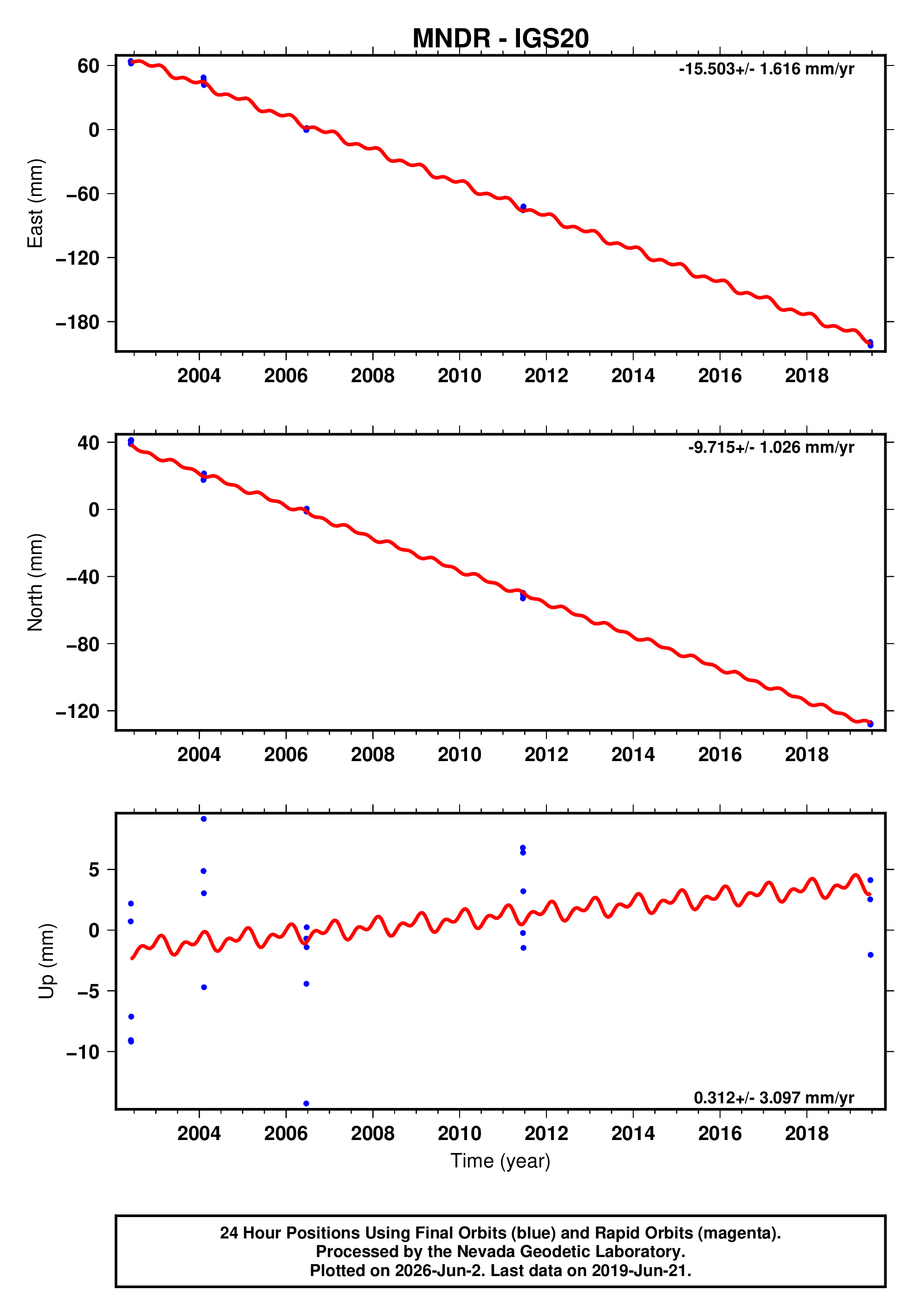GPS time series plot