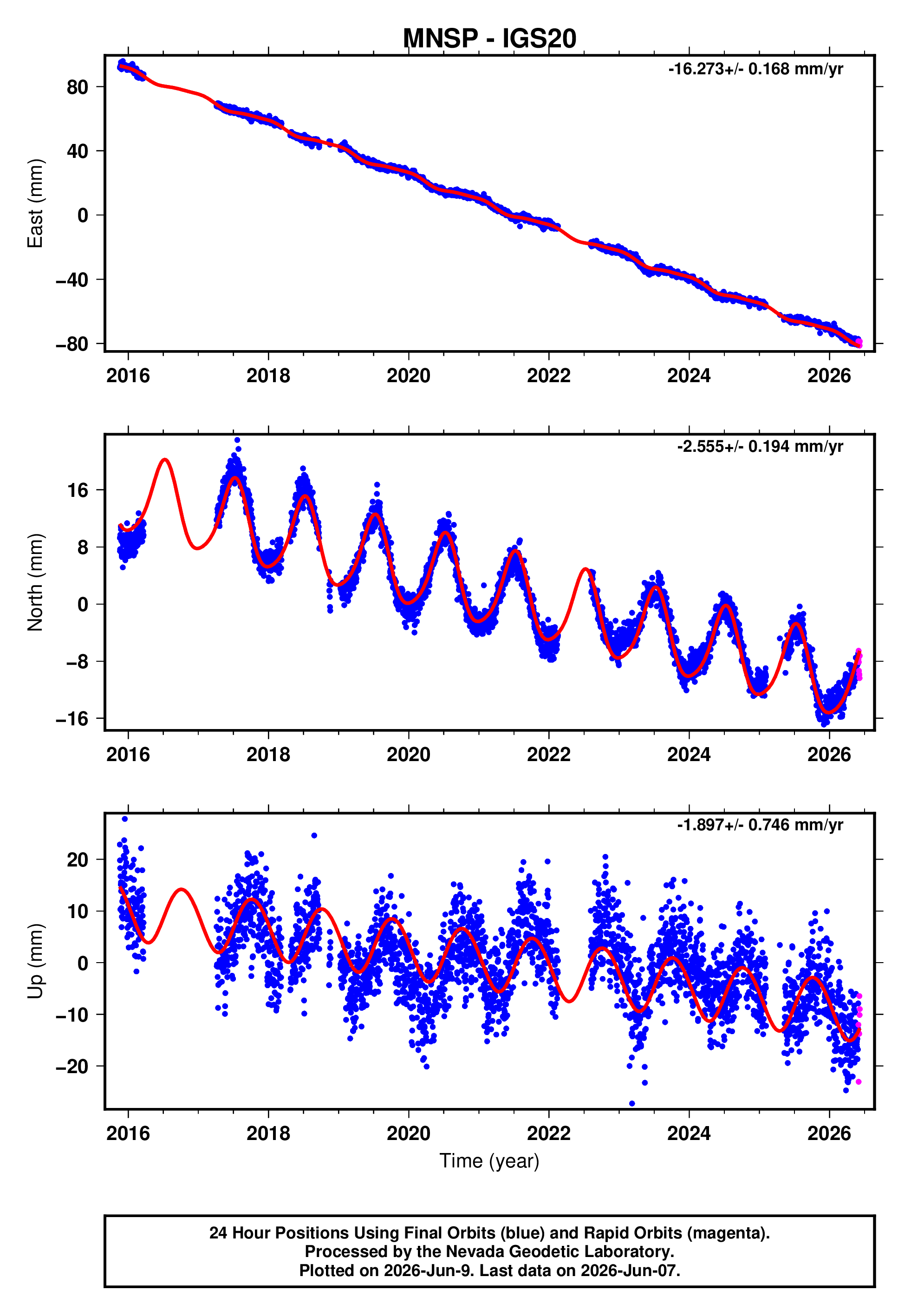 GPS time series plot
