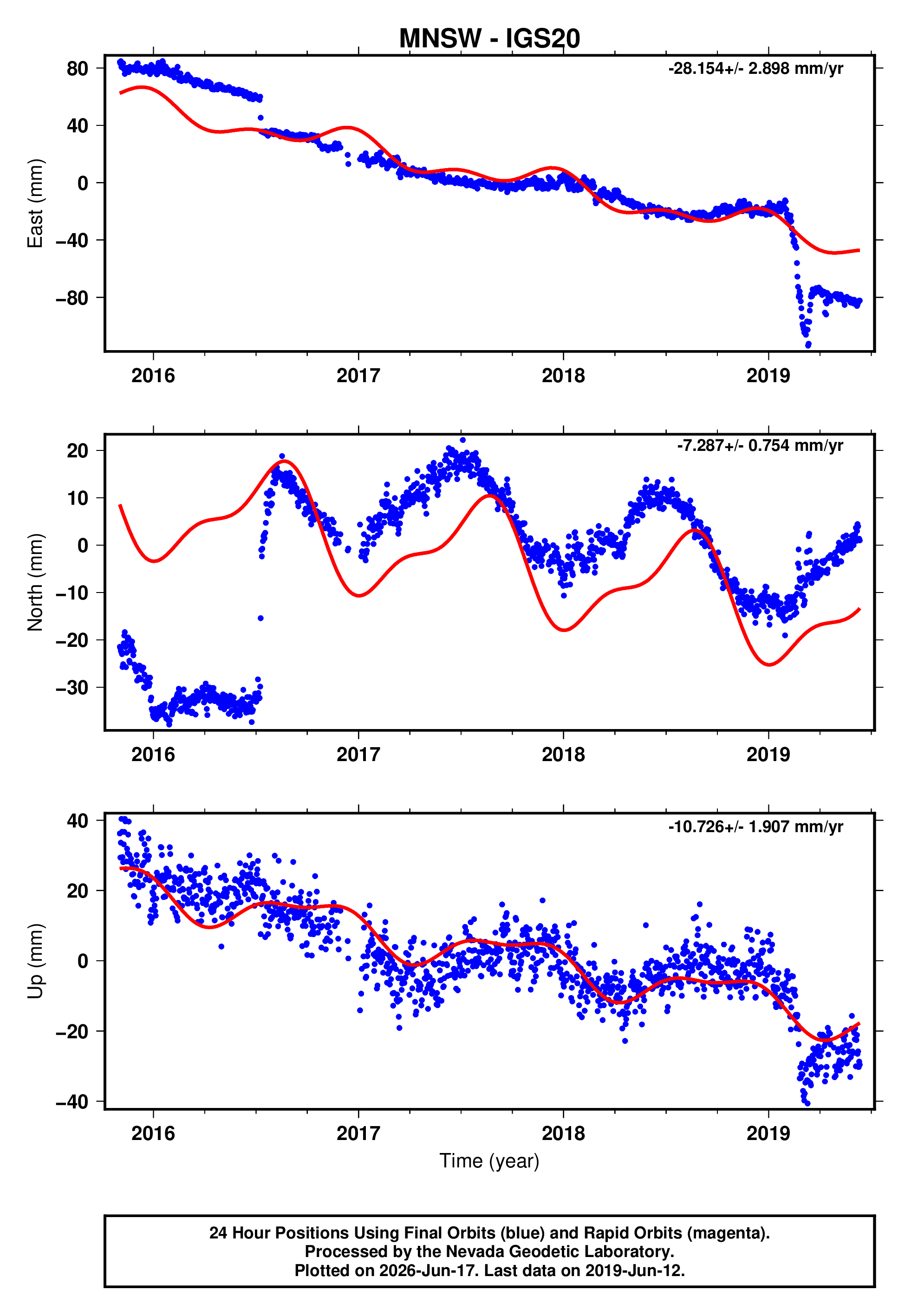 GPS time series plot