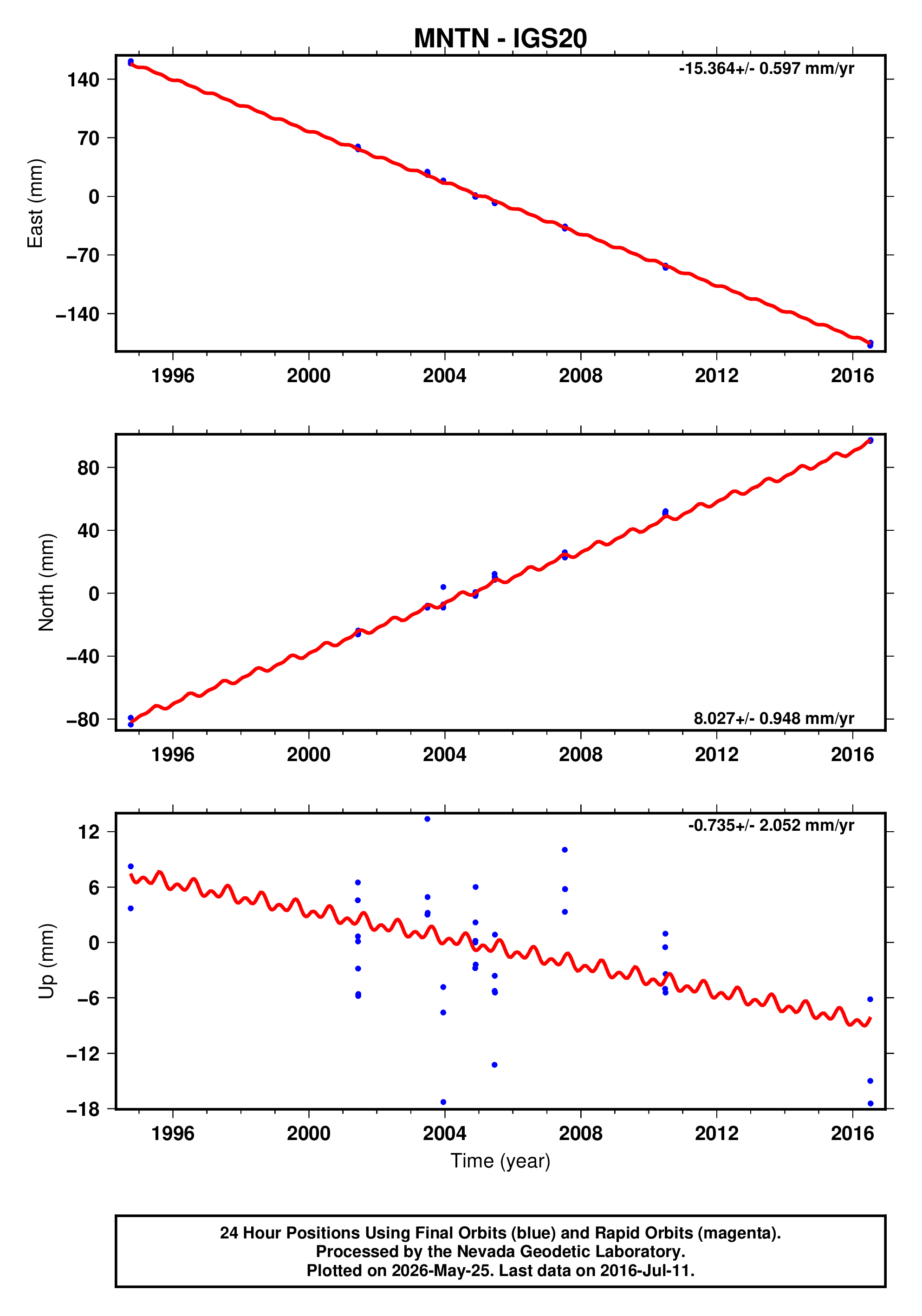 GPS time series plot