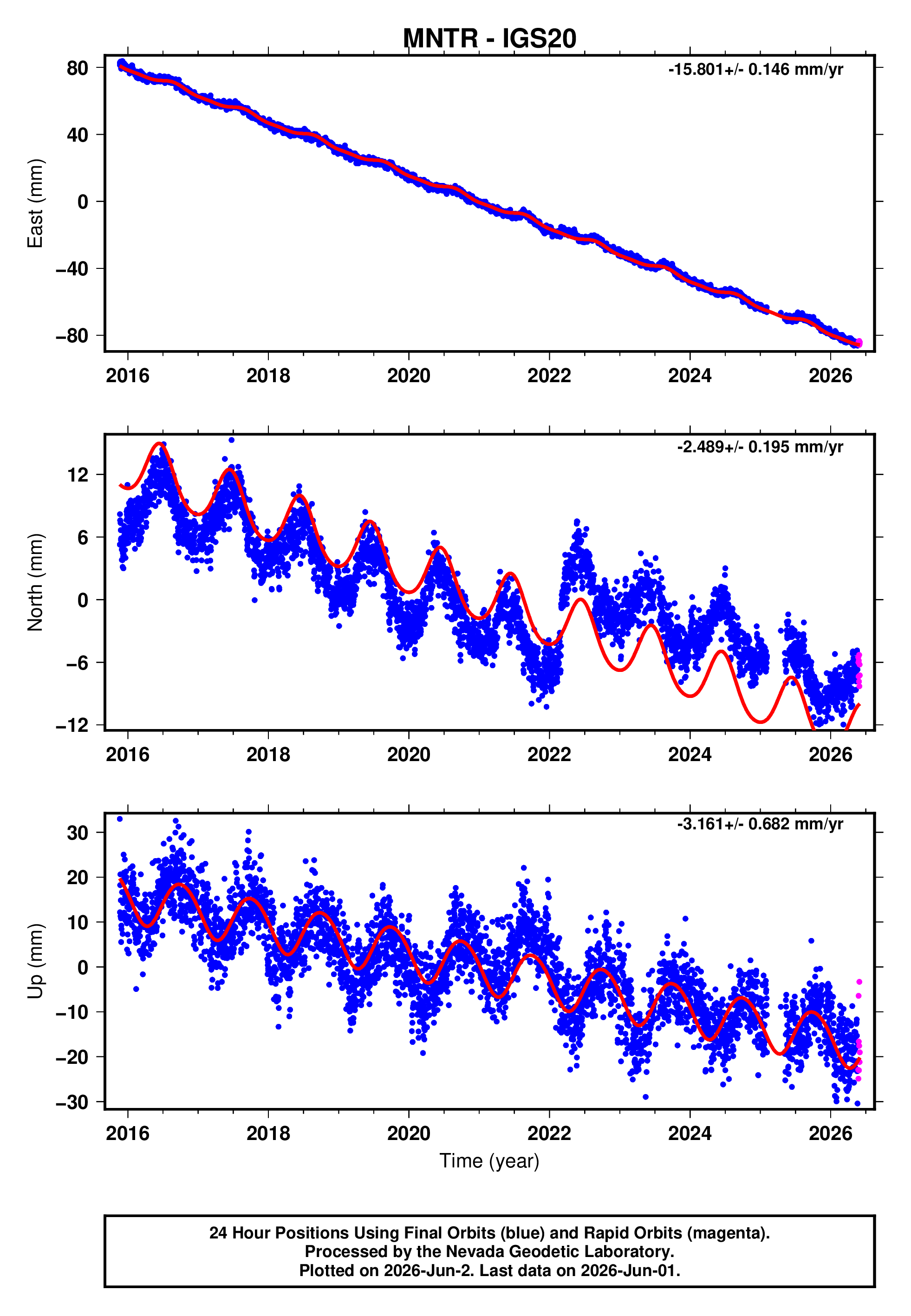 GPS time series plot