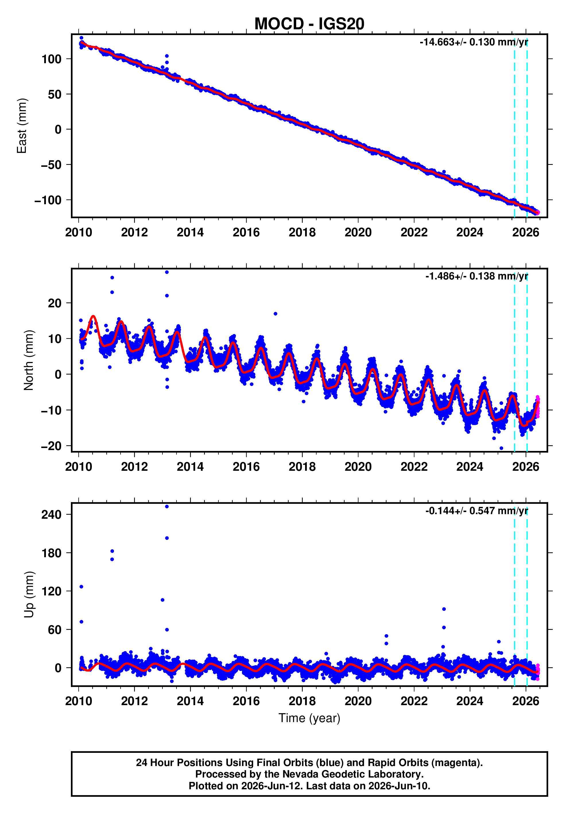 GPS time series plot