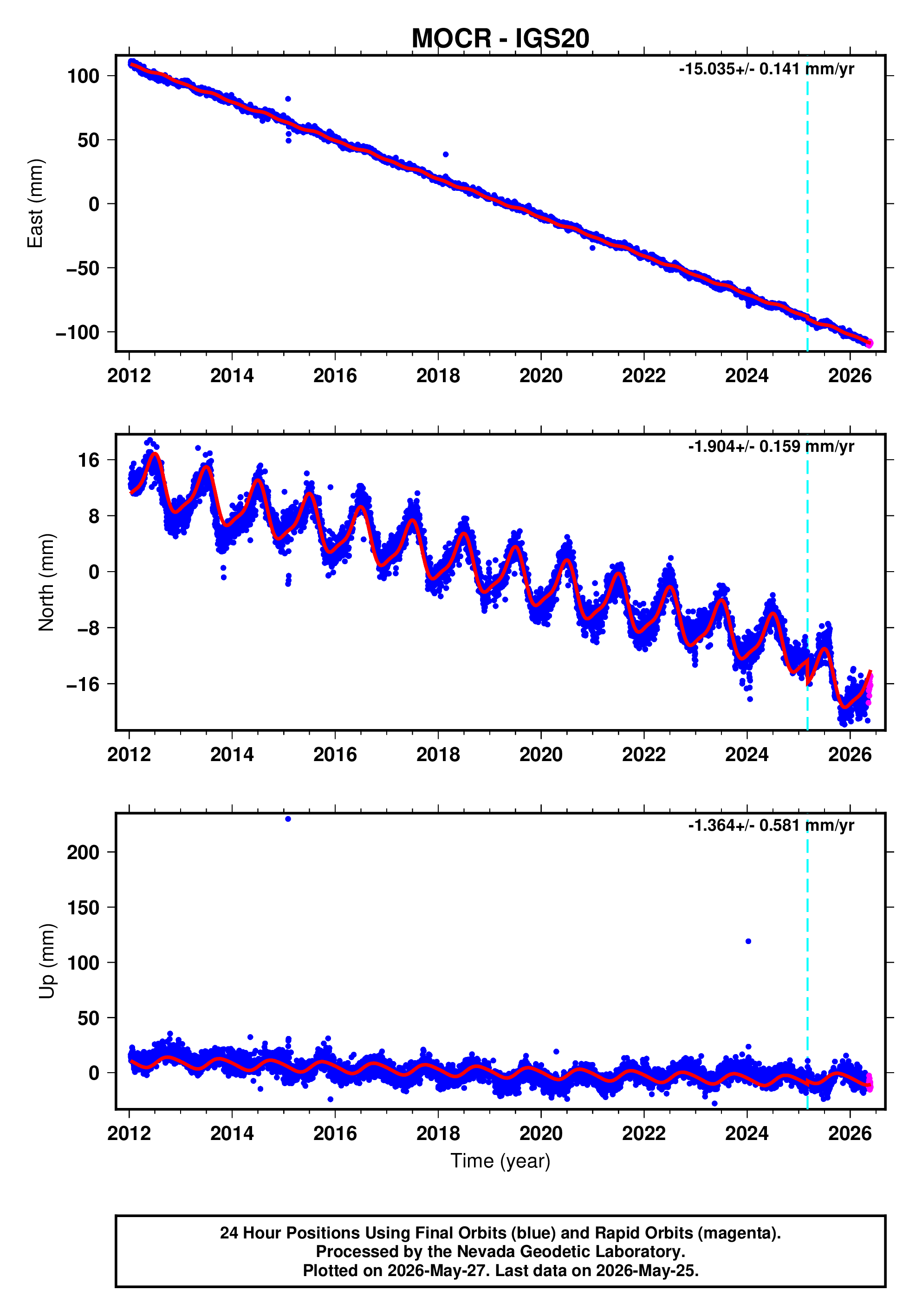 GPS time series plot