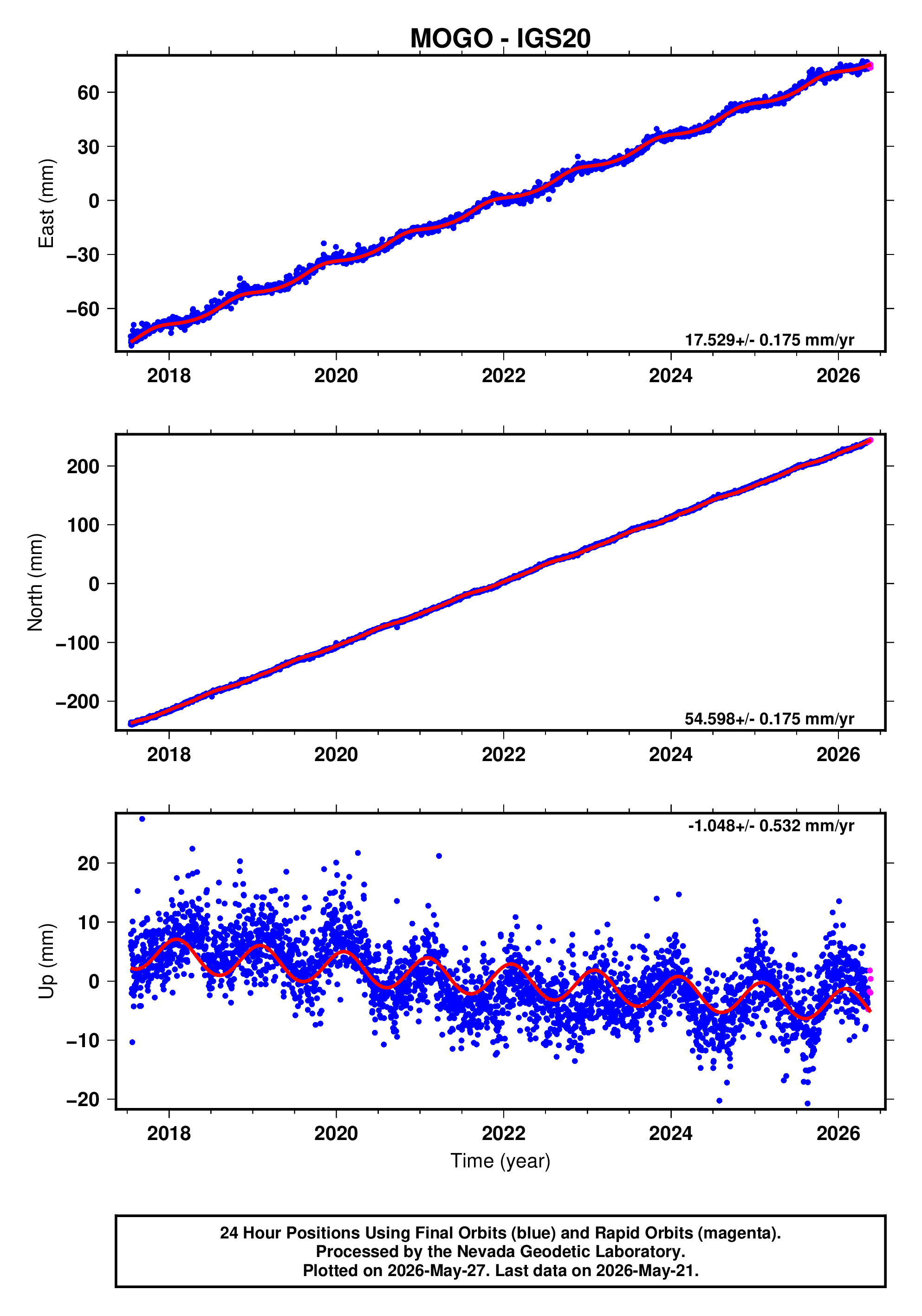 GPS time series plot