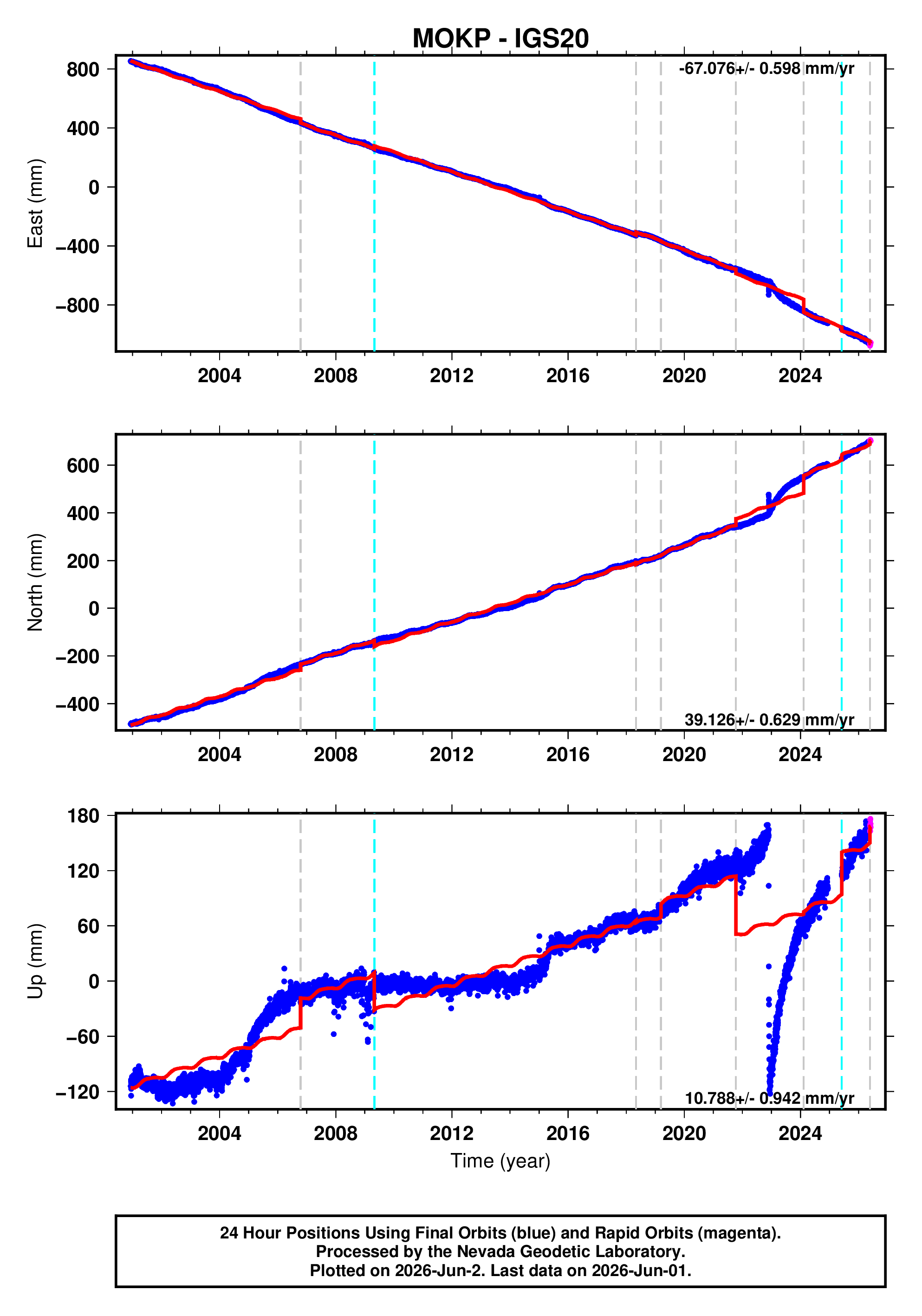 GPS time series plot