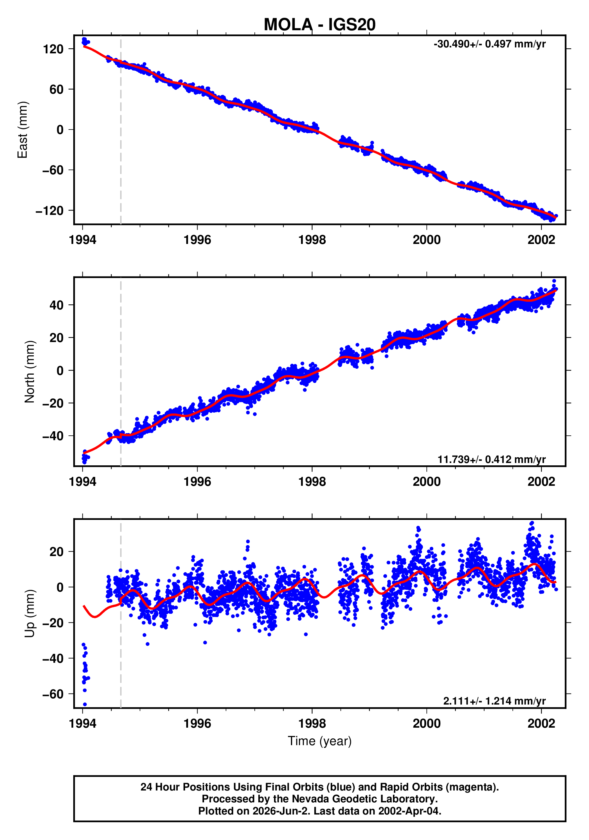 GPS time series plot