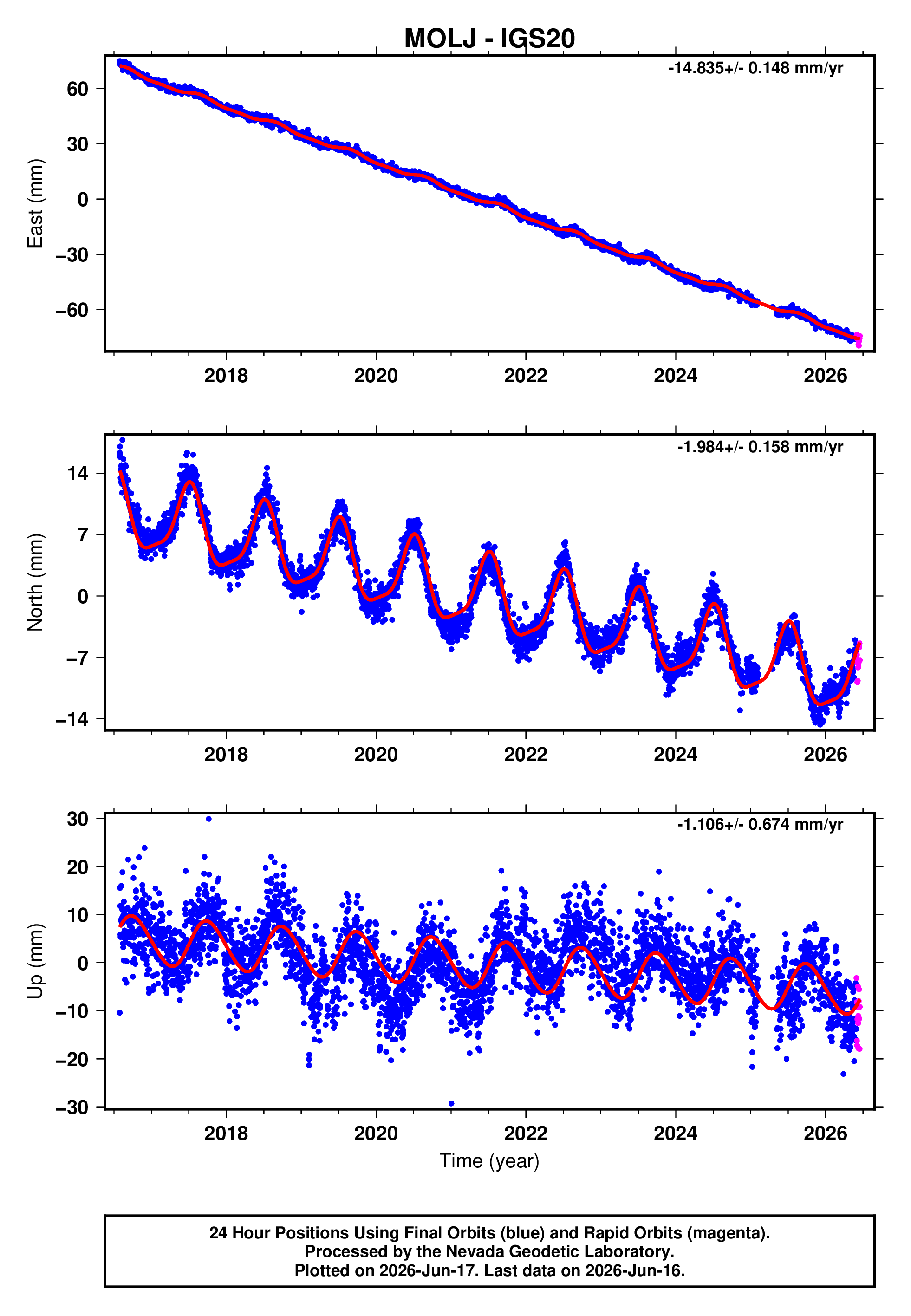 GPS time series plot