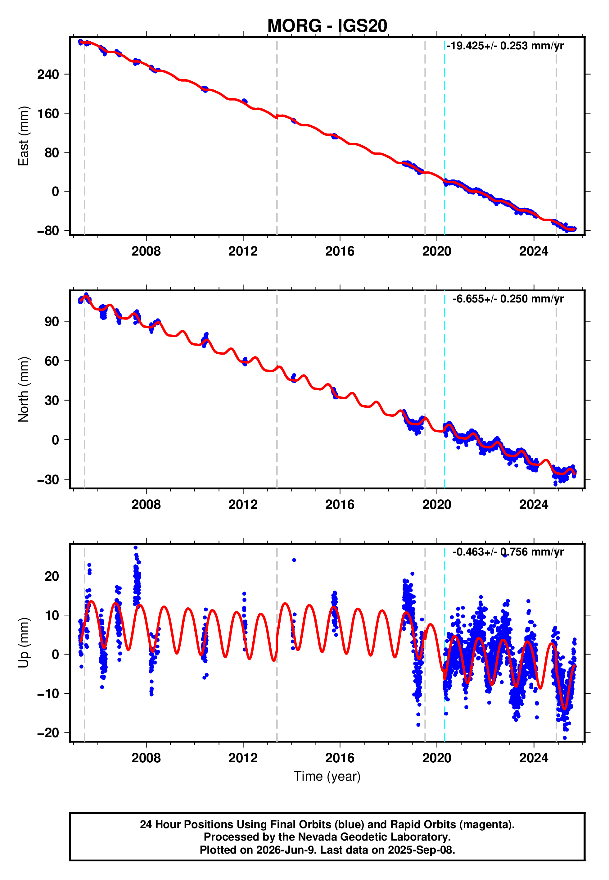 GPS time series plot