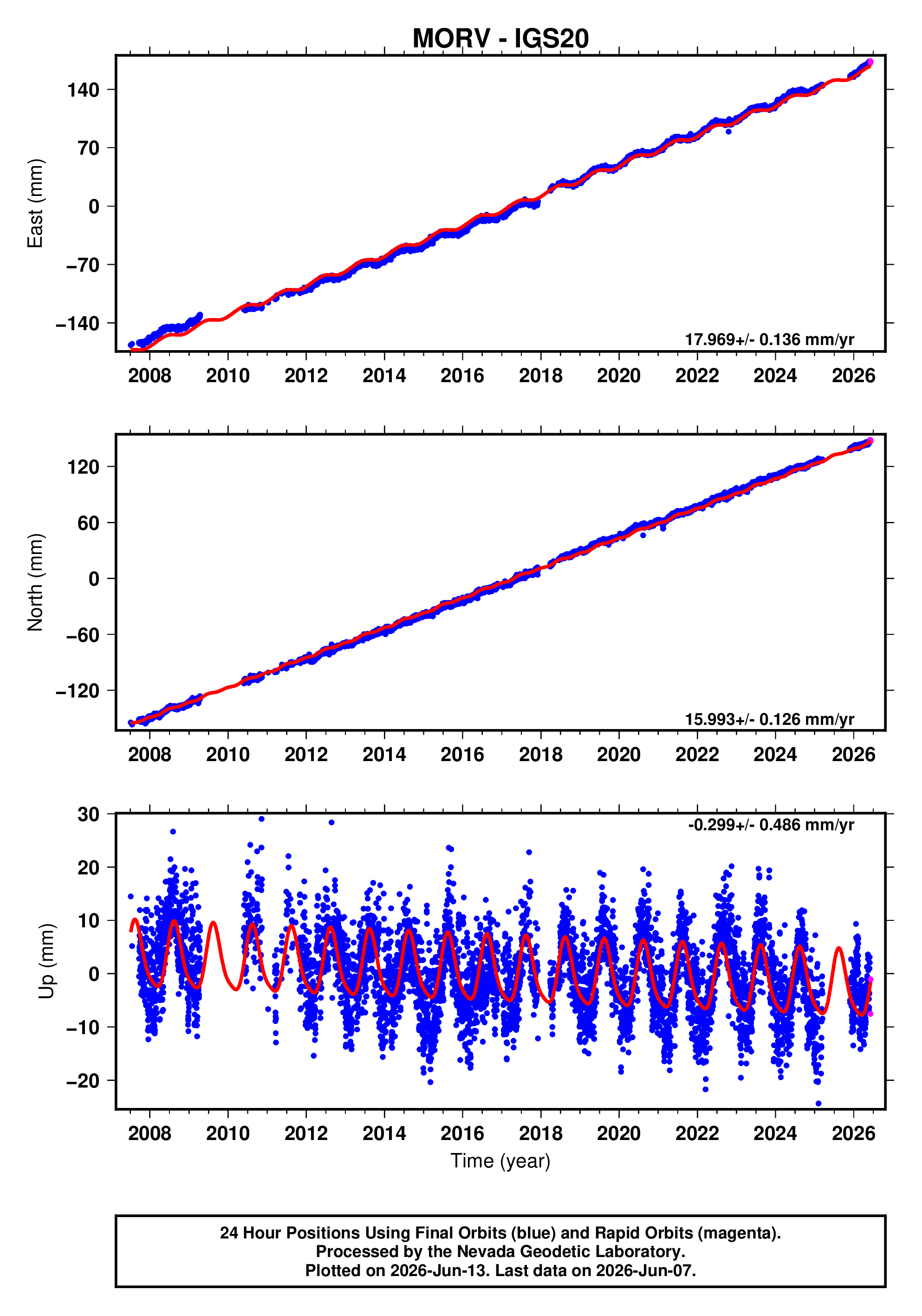 GPS time series plot