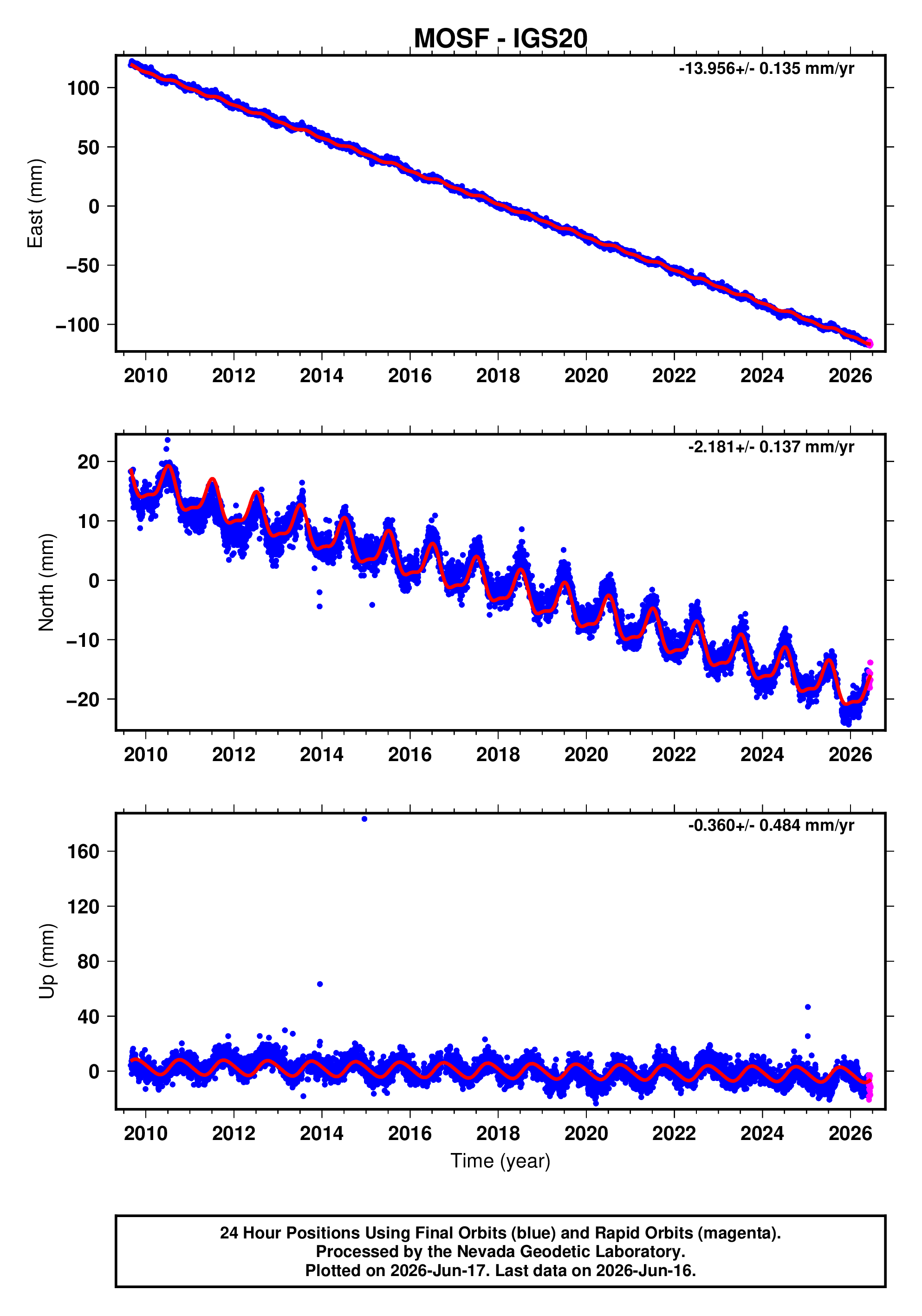 GPS time series plot
