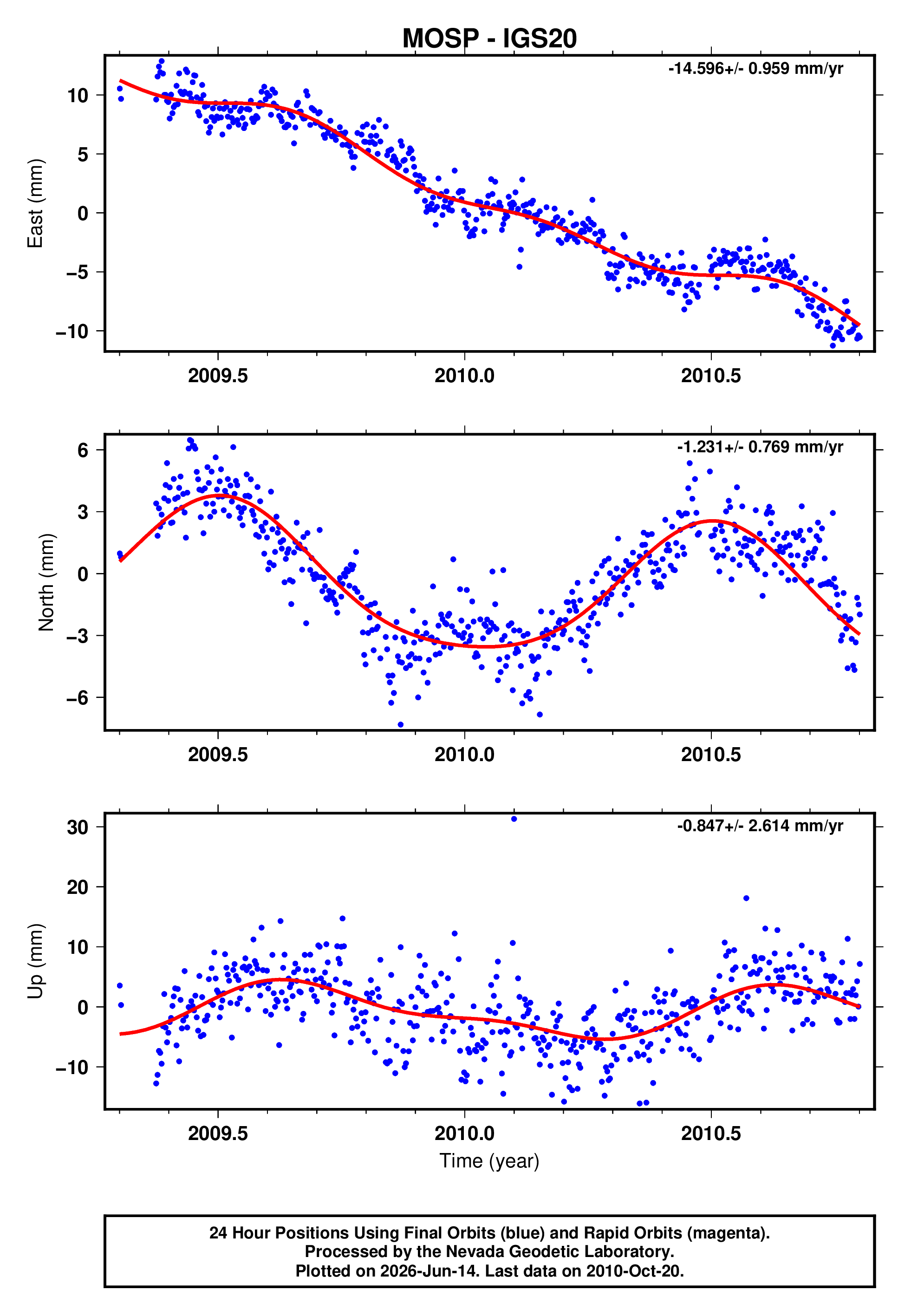 GPS time series plot