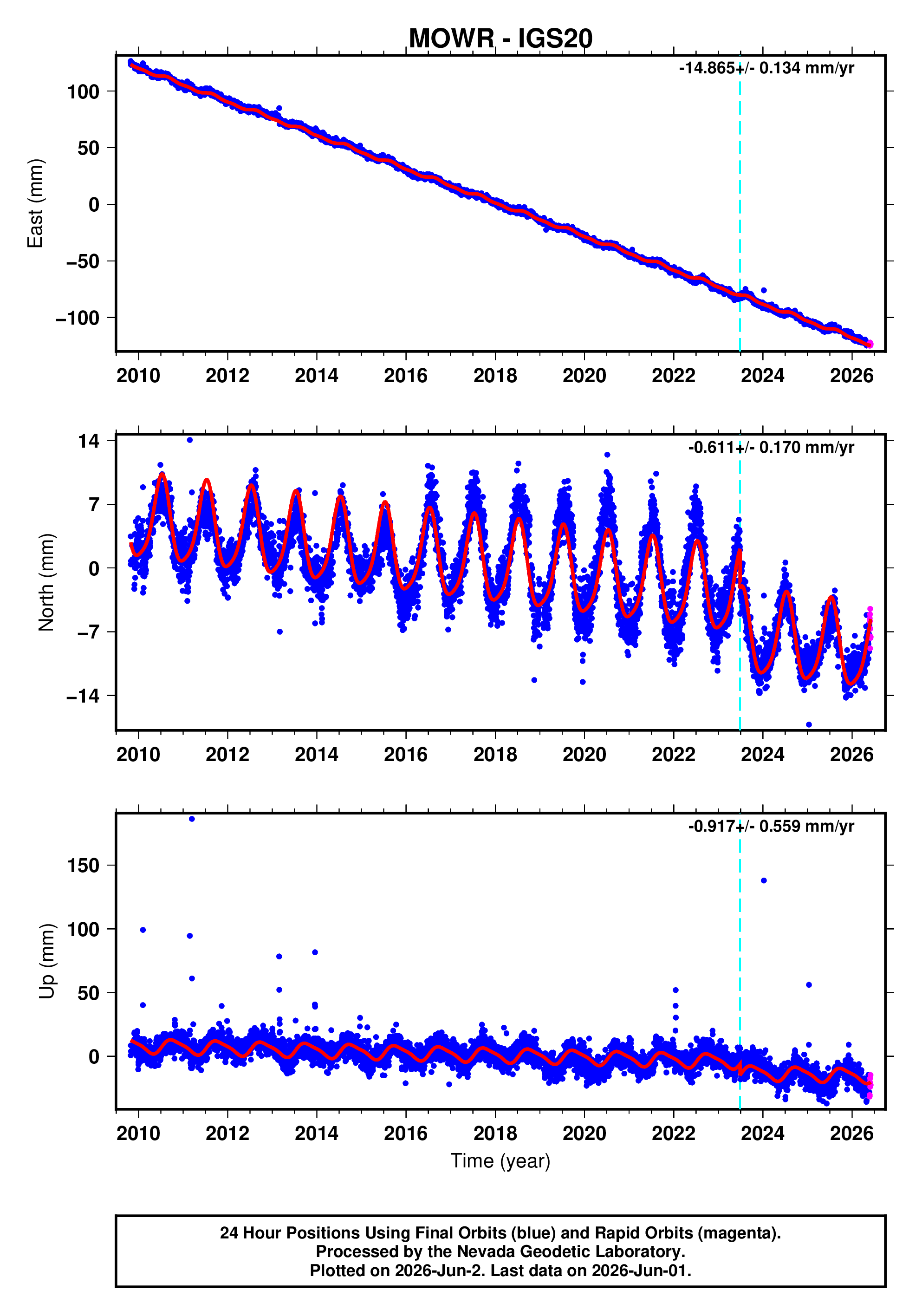 GPS time series plot