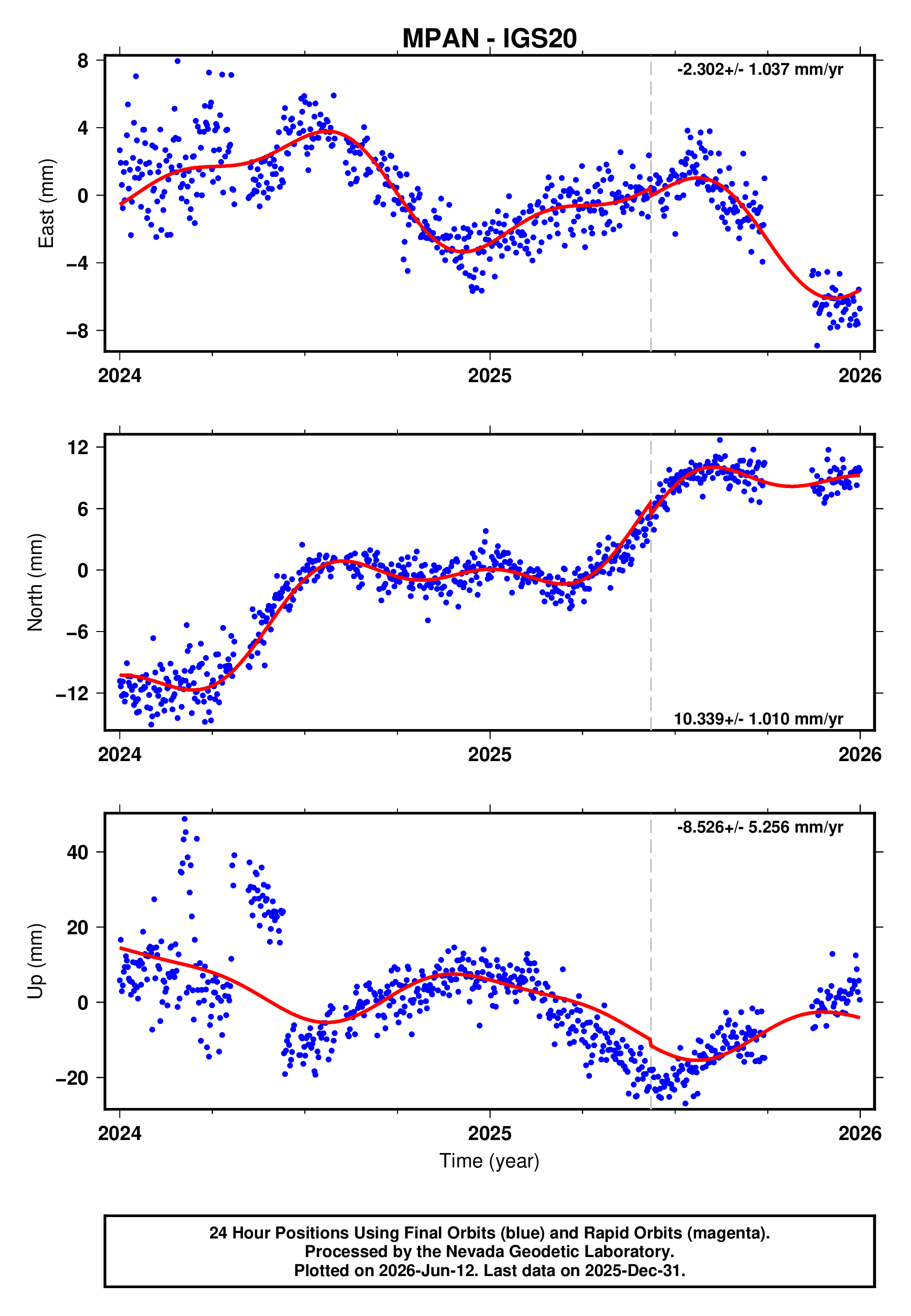 GPS time series plot