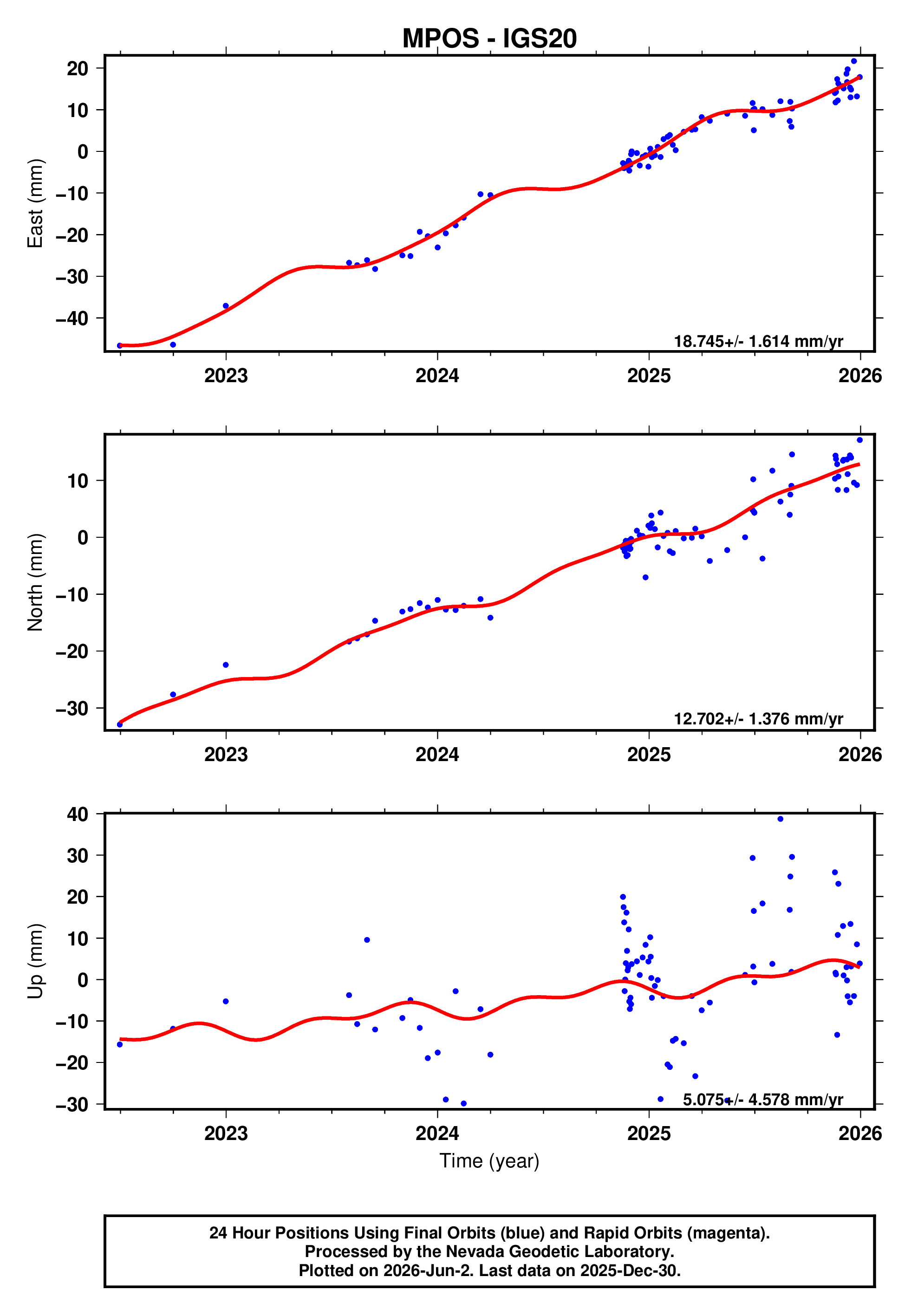 GPS time series plot