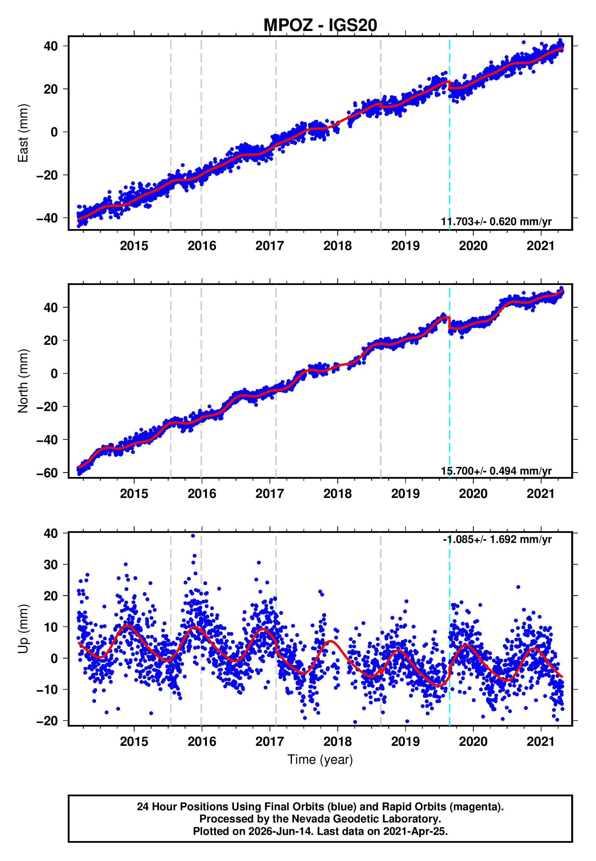 GPS time series plot