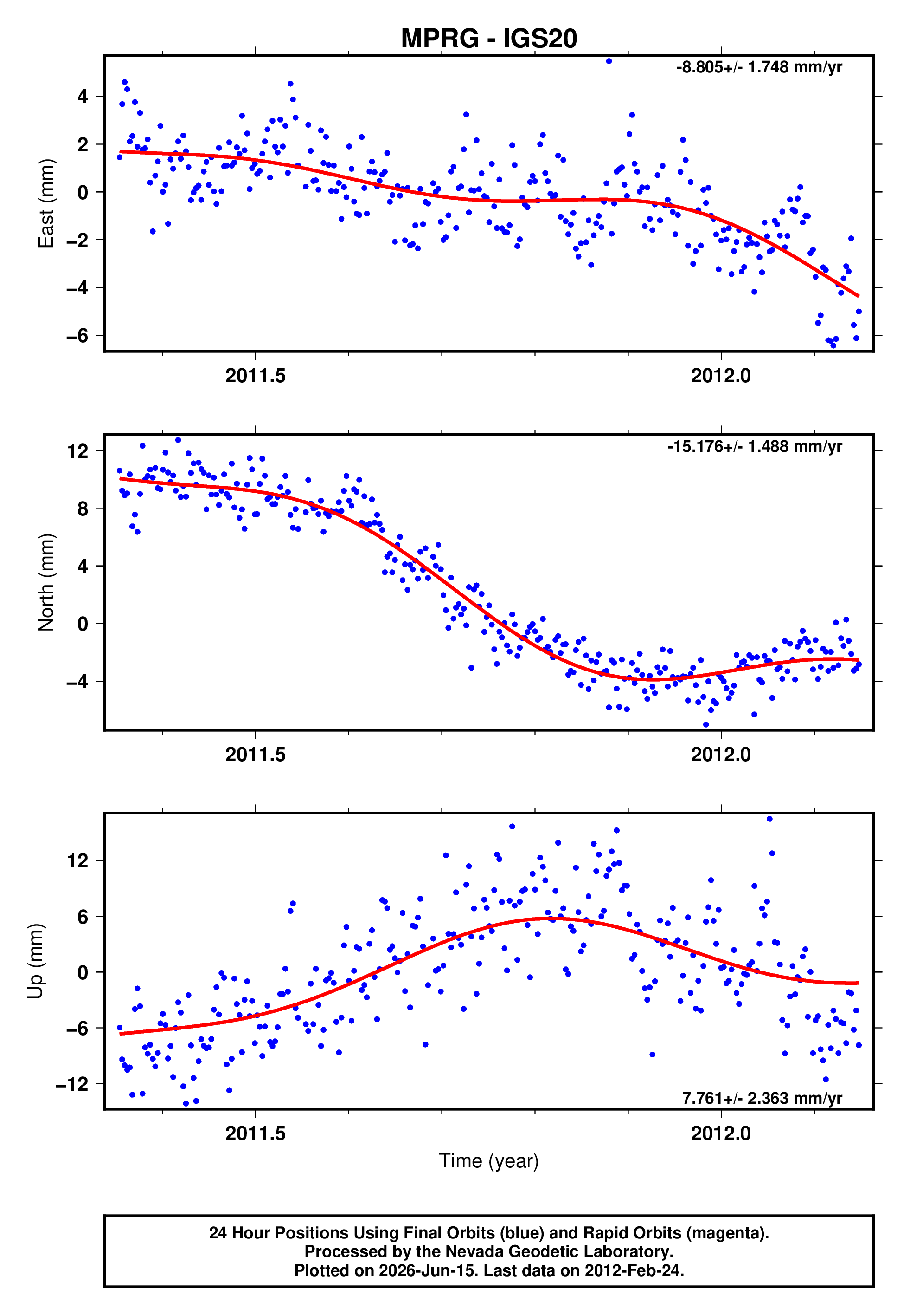 GPS time series plot