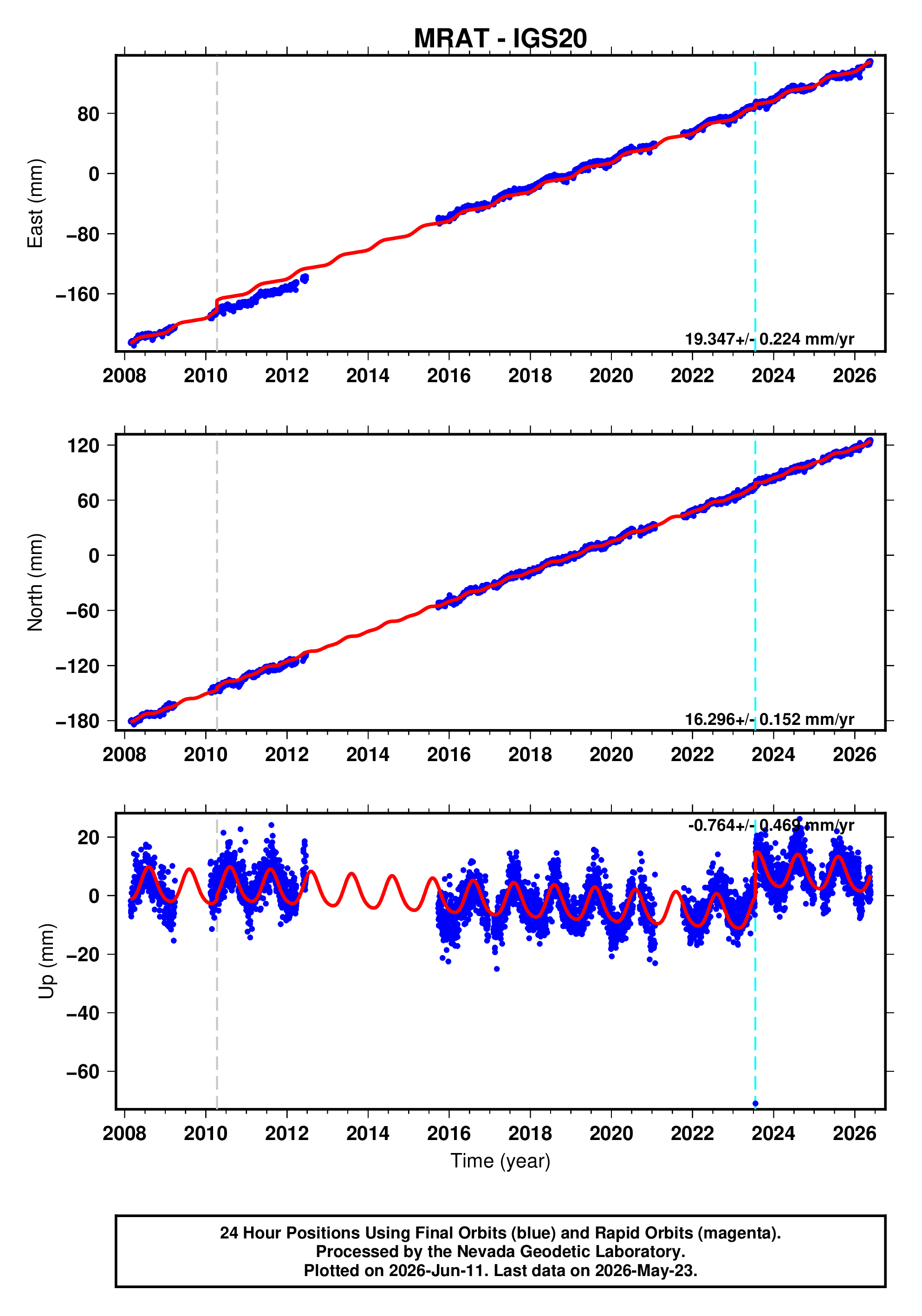 GPS time series plot