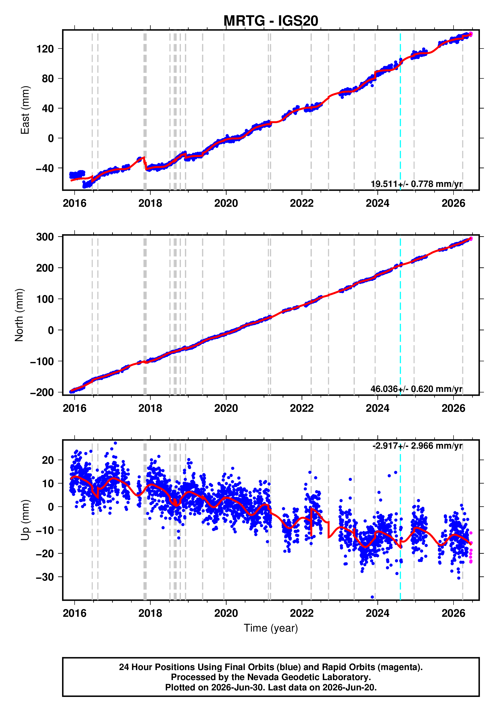 GPS time series plot