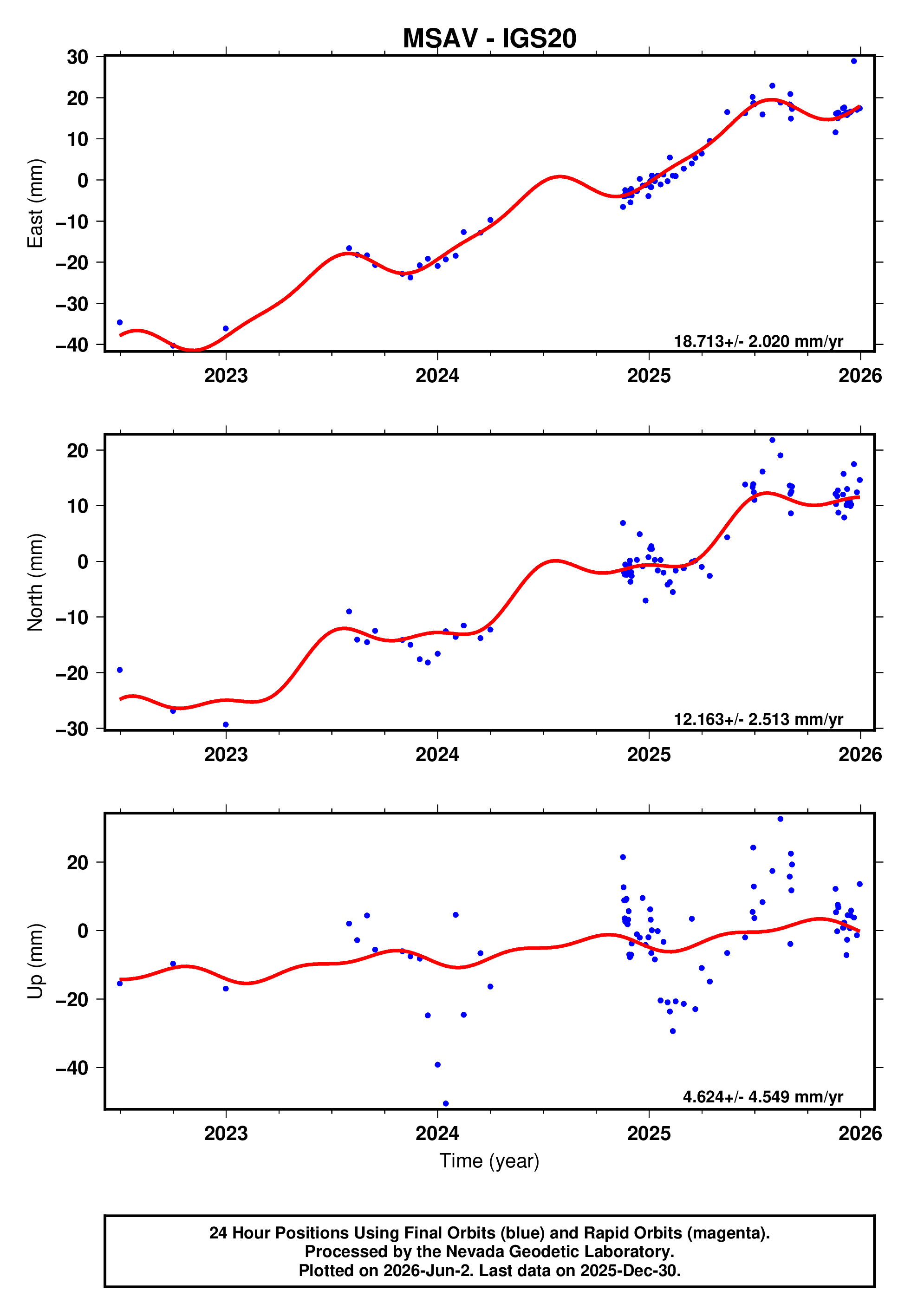 GPS time series plot