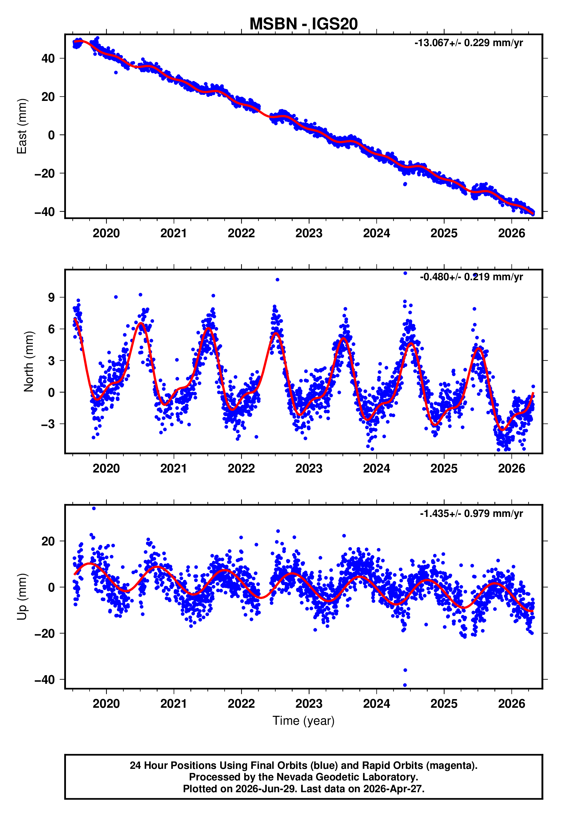 GPS time series plot