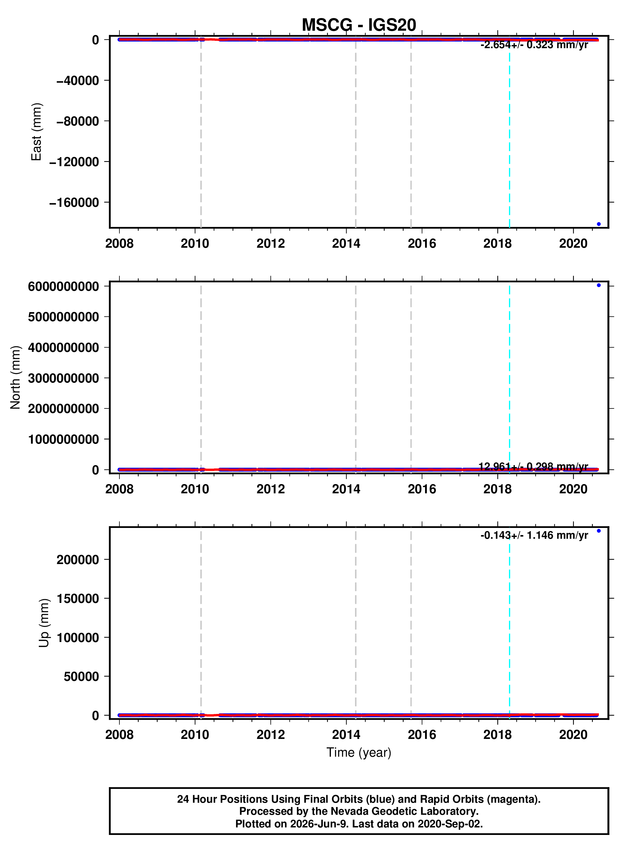 GPS time series plot