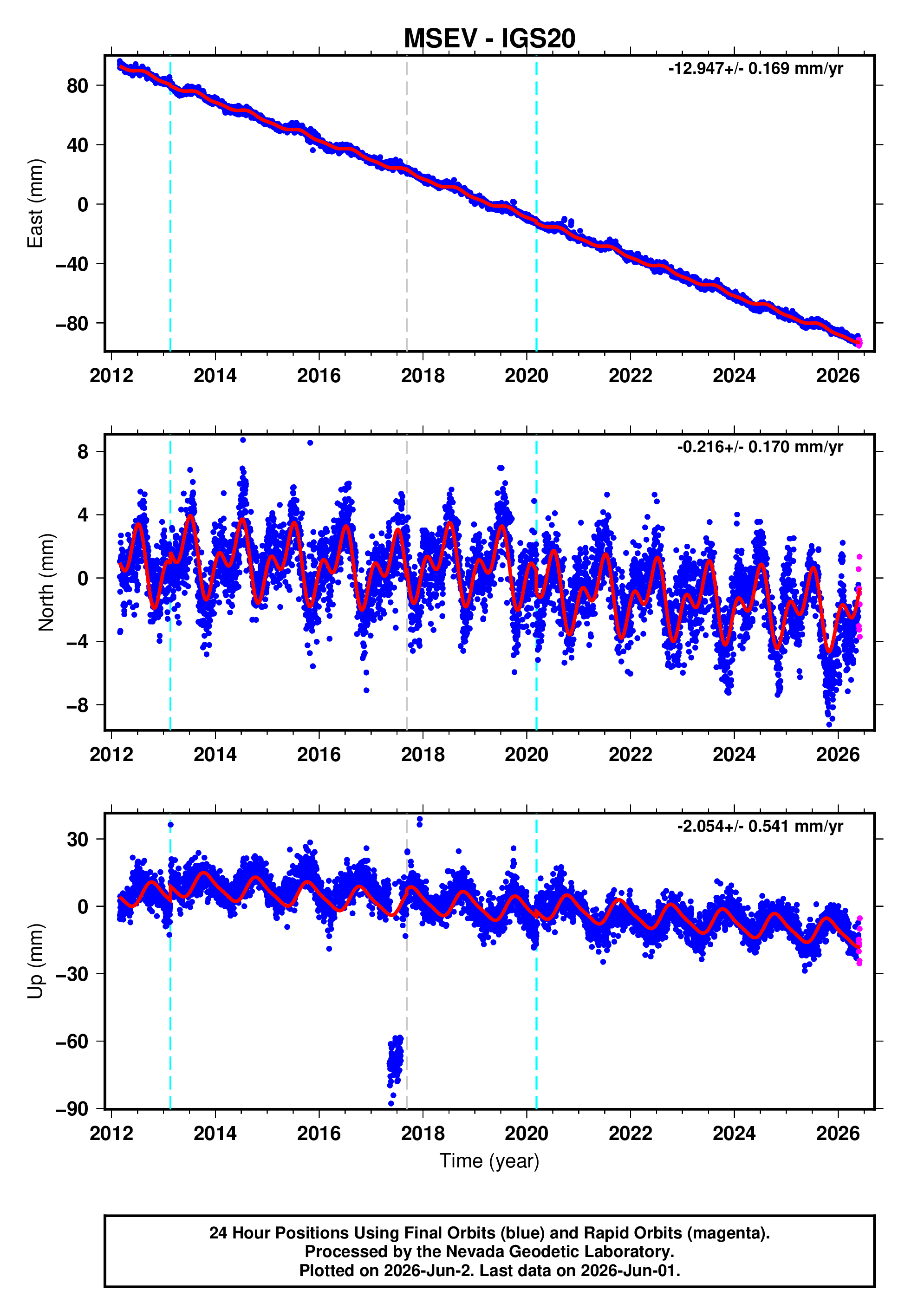 GPS time series plot