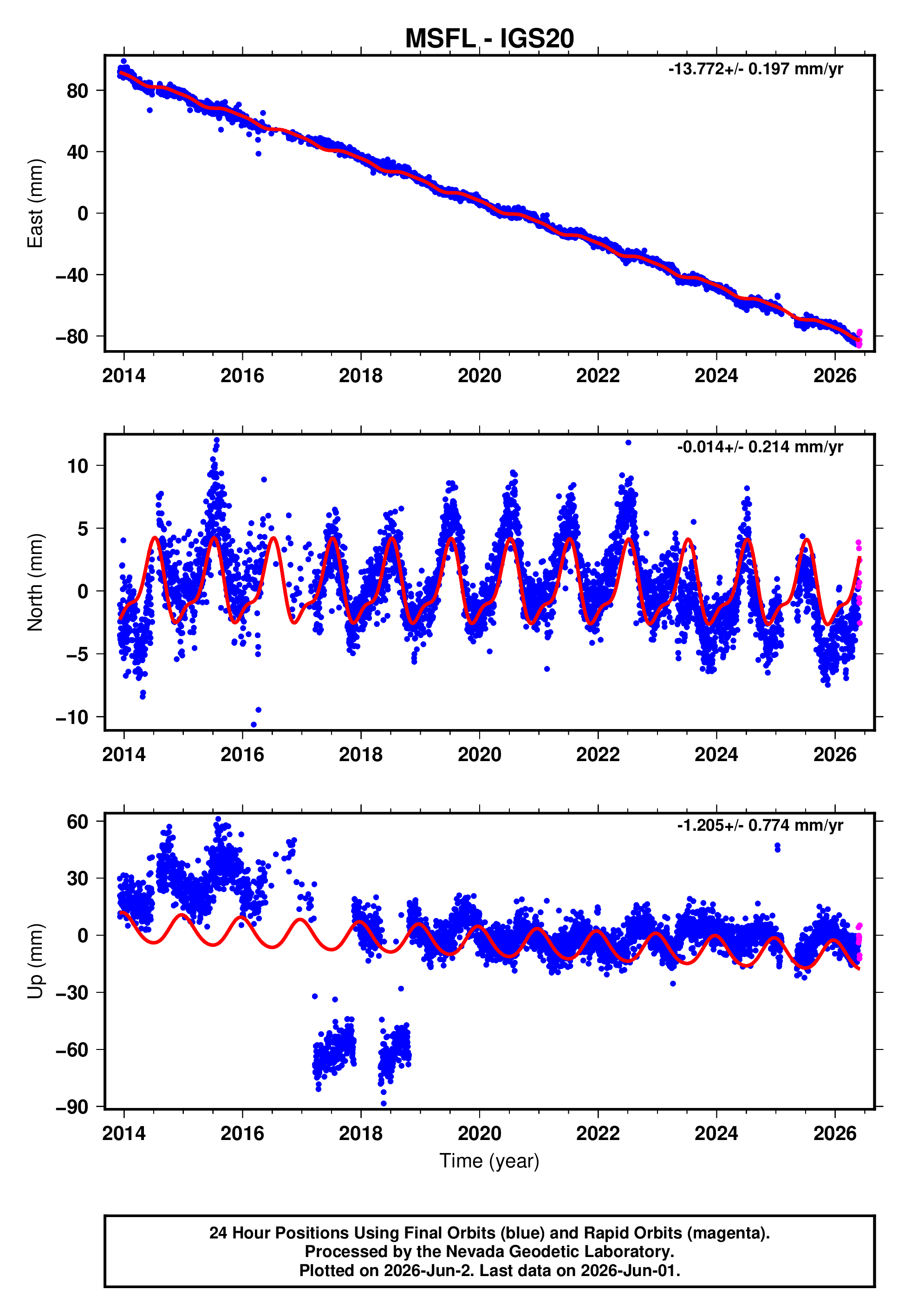 GPS time series plot