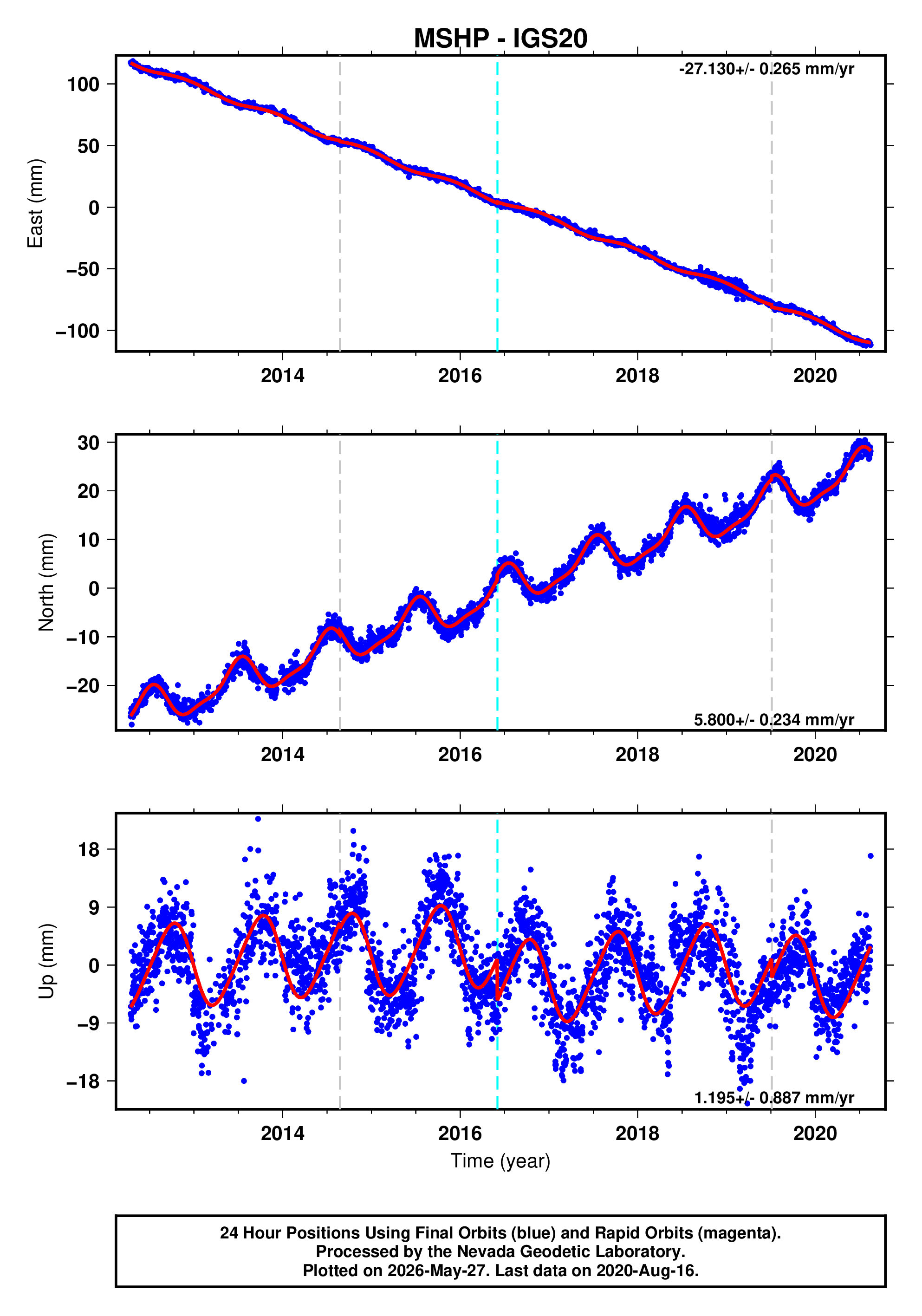GPS time series plot