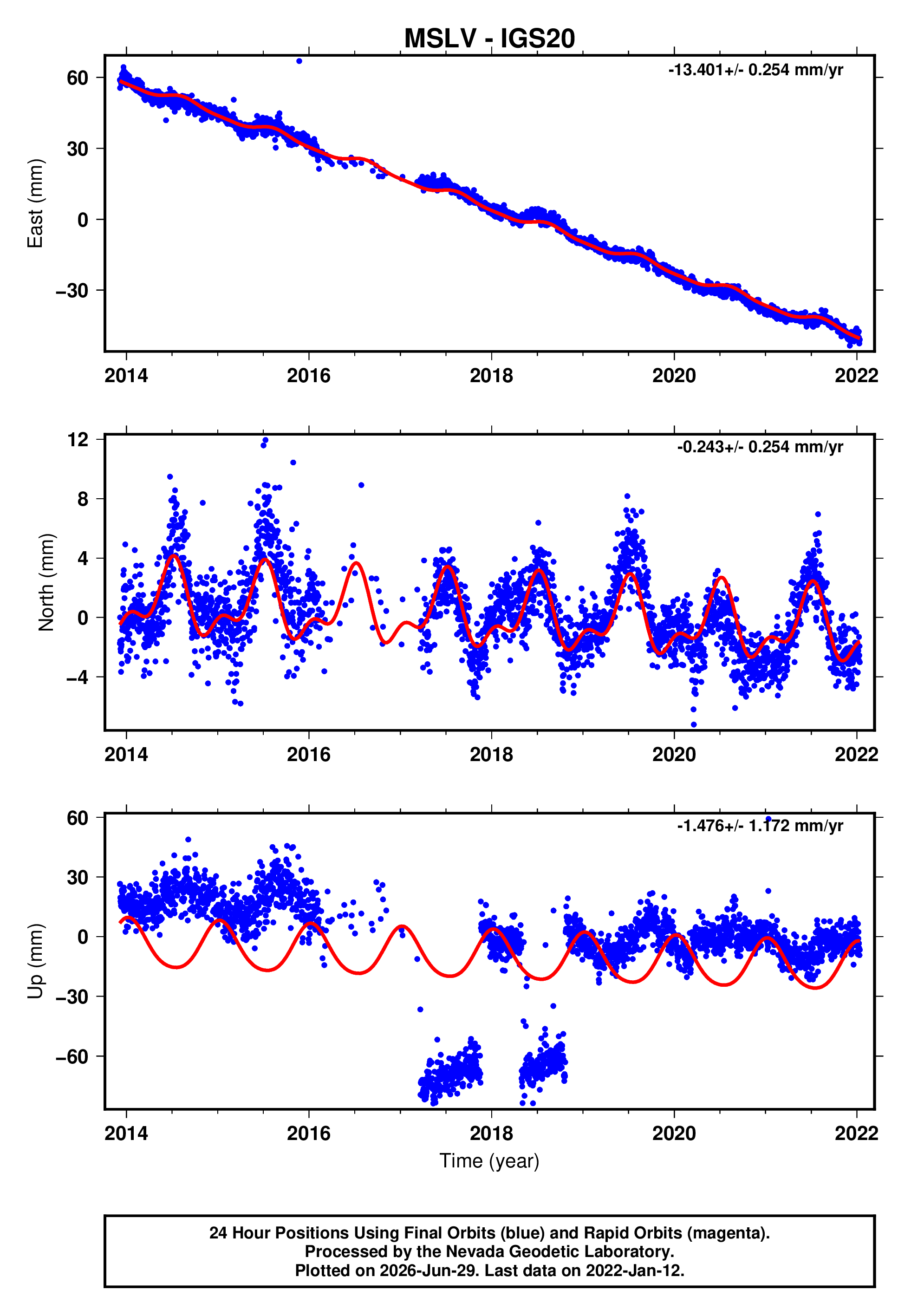 GPS time series plot