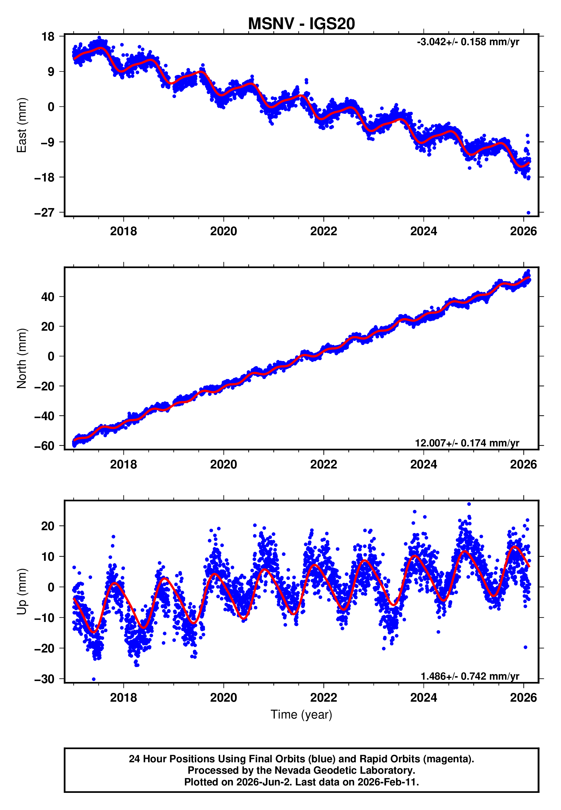 GPS time series plot
