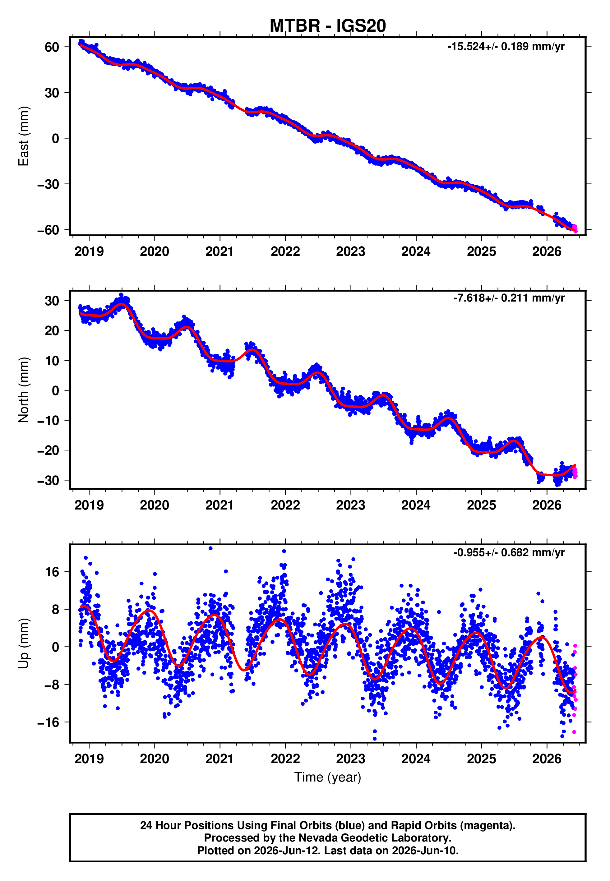 GPS time series plot