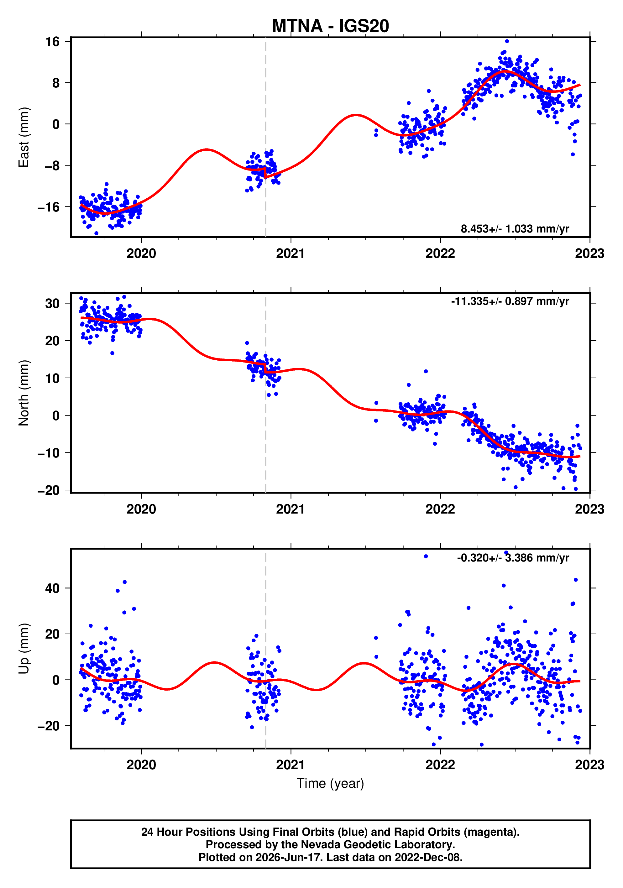 GPS time series plot